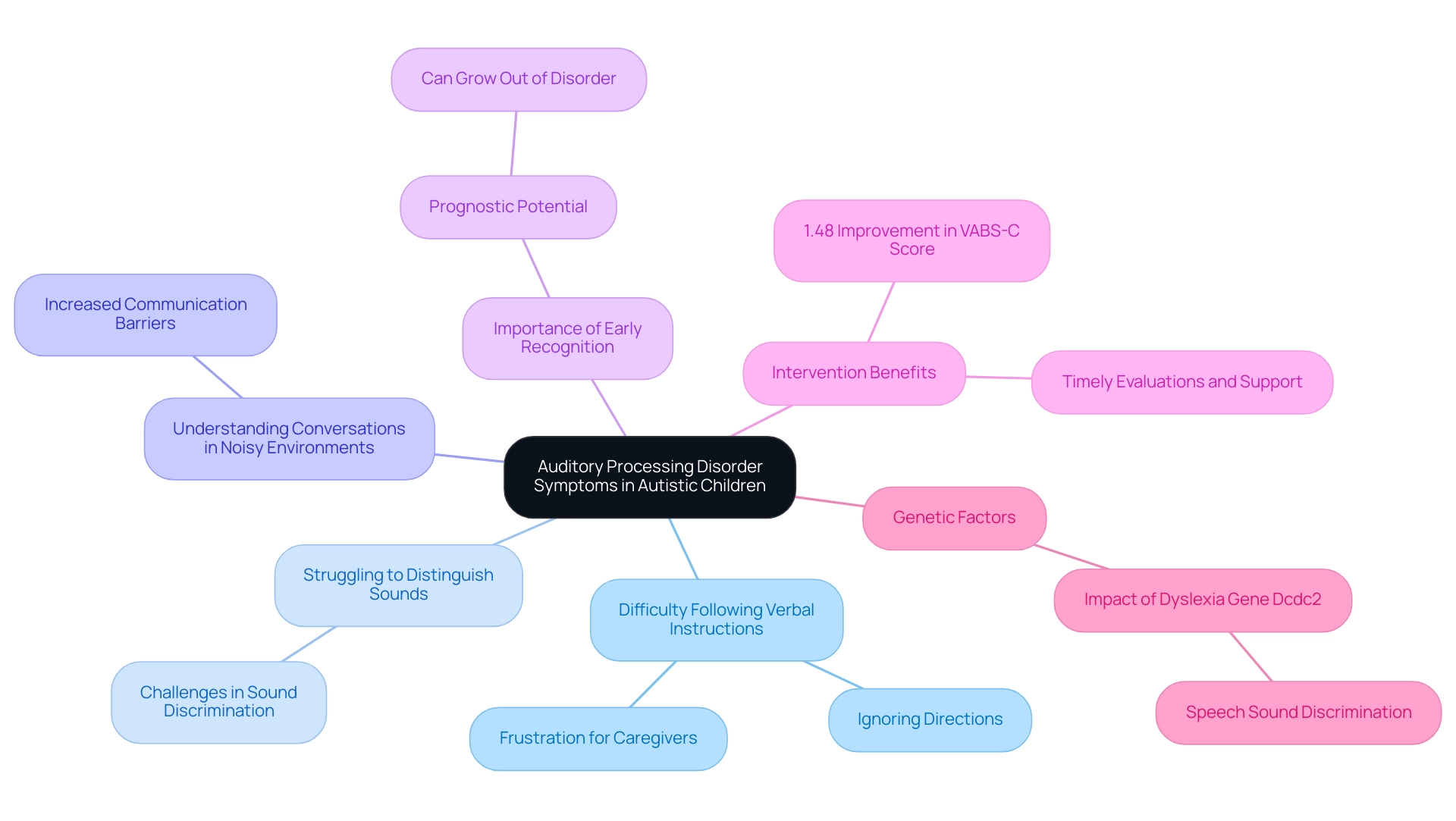 The central node represents APD symptoms; branches illustrate specific symptoms, their effects, and the importance of early intervention.