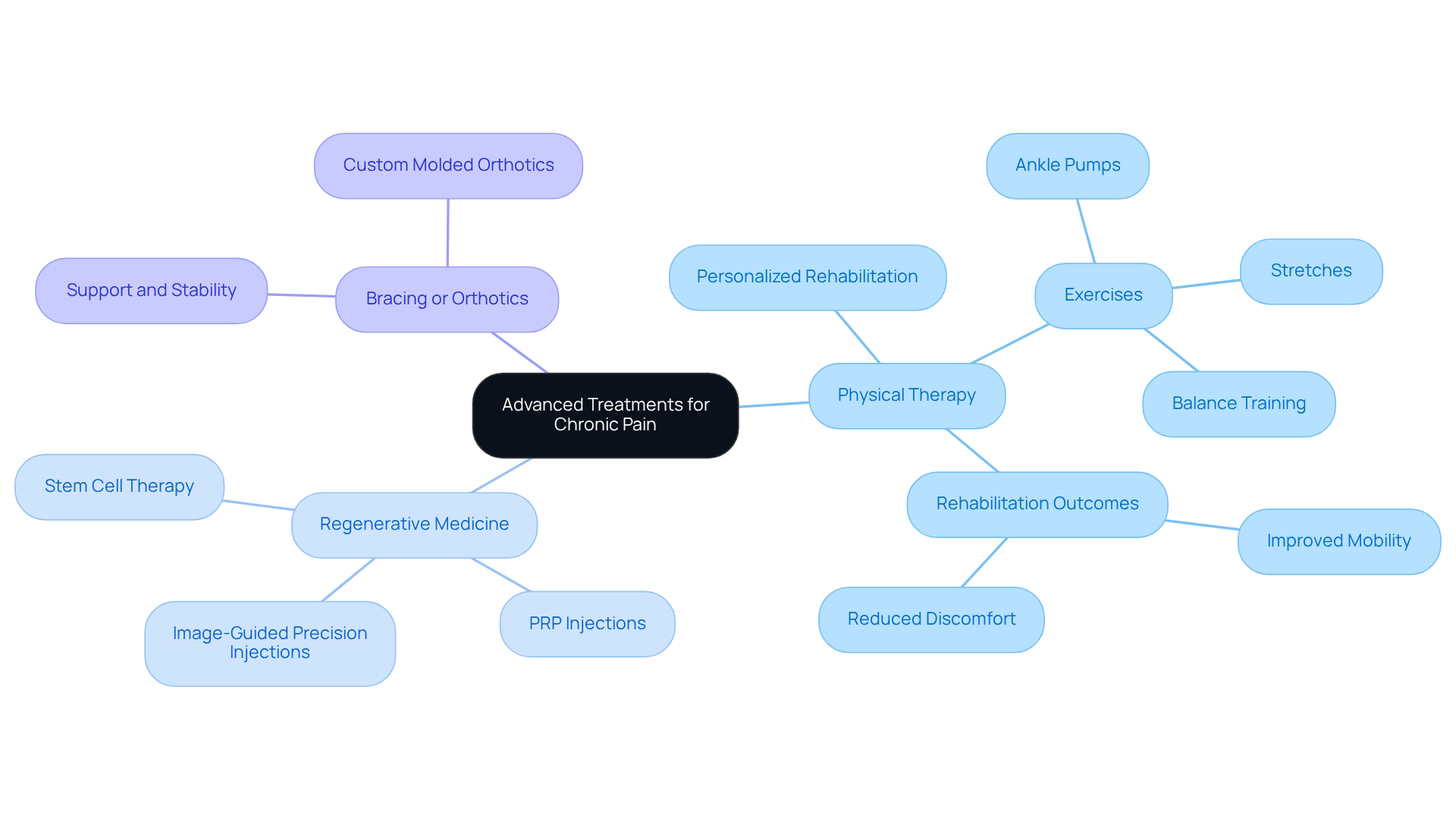 This mindmap shows different advanced treatments for chronic pain. Start at the center with 'Advanced Treatments for Chronic Pain', then follow the branches to explore each treatment category and its specific options. Each color represents a different treatment area, making it easy to see how they connect. This mindmap shows different advanced treatments for chronic pain. Start at the center with 'Advanced Treatments for Chronic Pain', then follow the branches to explore each treatment category and its specific options. Each color represents a different treatment area, making it easy to see how they connect.