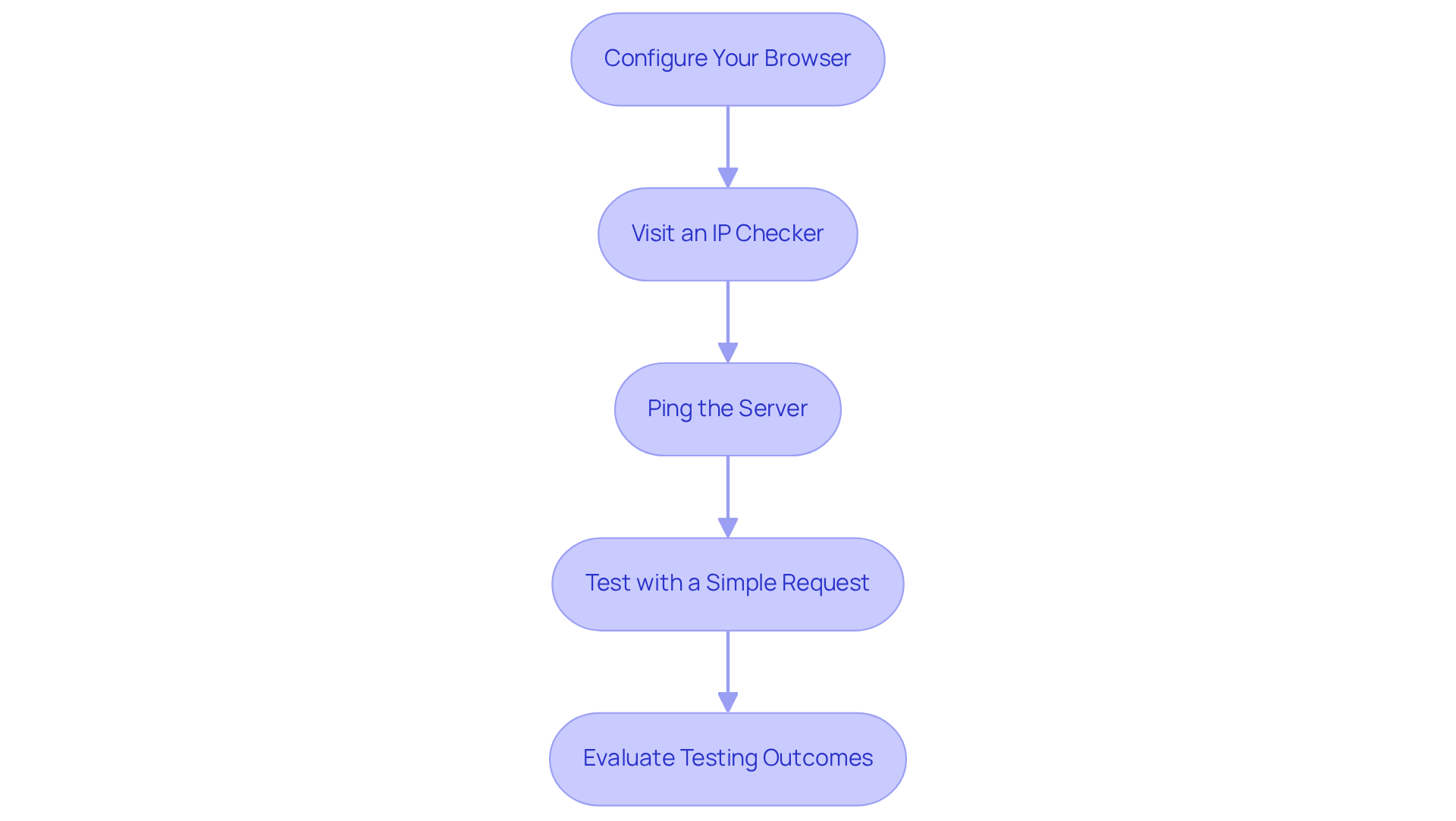 Each box represents a step in the proxy testing process. Follow the arrows to see the order in which you should perform these checks to ensure your proxy is working correctly. Each box represents a step in the proxy testing process. Follow the arrows to see the order in which you should perform these checks to ensure your proxy is working correctly.