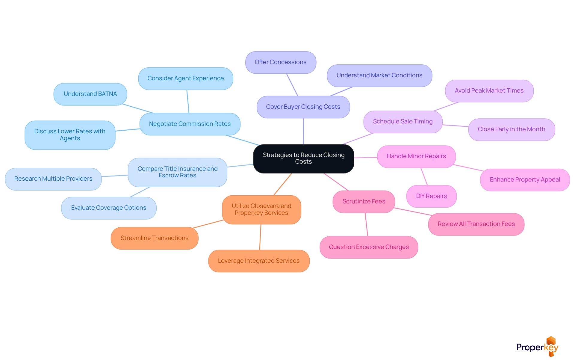 This mindmap starts with the main idea of reducing closing costs at the center. Each branch represents a different strategy you can use, and the sub-branches provide more details on how to implement those strategies. The colors help differentiate each strategy, making it easier to see your options at a glance.
