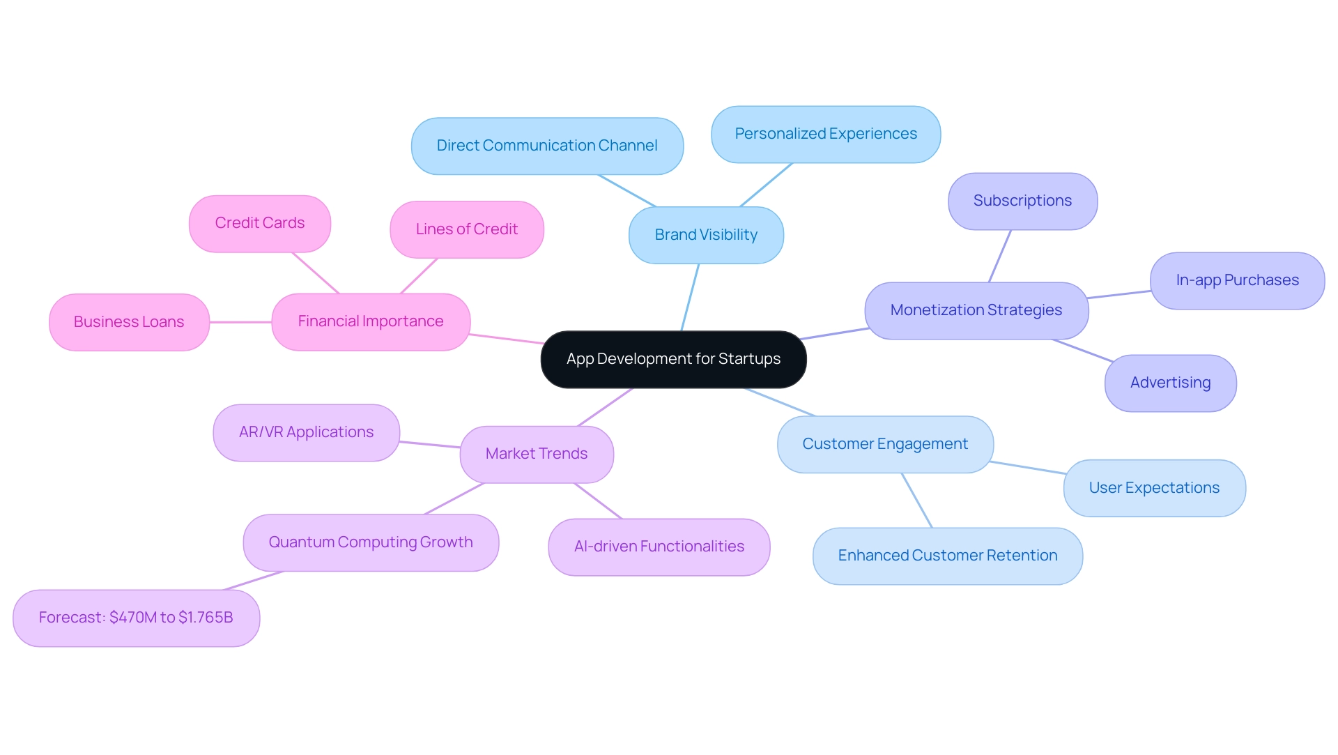 The central node represents the overall concept, with branches showing various key areas such as strategies, benefits, and market trends related to app development.