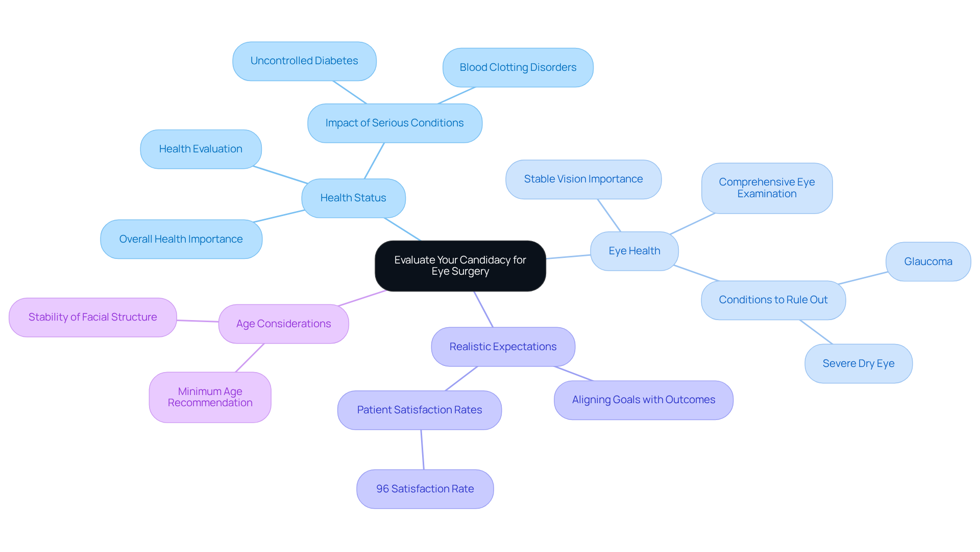 The central node represents the overall evaluation process, while each branch highlights a key factor to consider. The subpoints provide additional details that help you understand what to assess for each factor. The central node represents the overall evaluation process, while each branch highlights a key factor to consider. The subpoints provide additional details that help you understand what to assess for each factor.