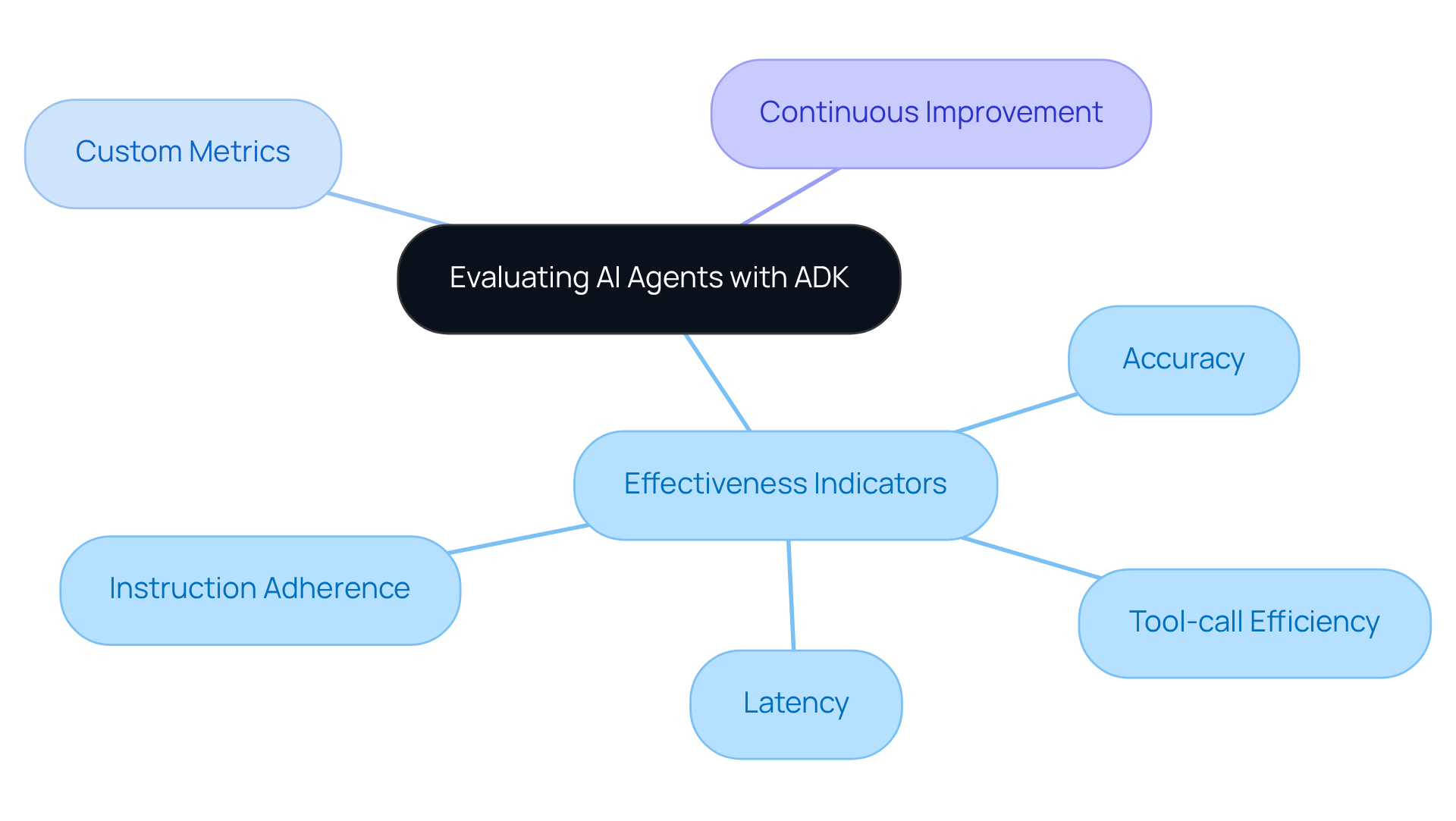 The central node represents the main topic of evaluating AI agents. Each branch shows a different aspect of the evaluation process, with sub-branches detailing specific metrics and concepts related to improving AI performance.