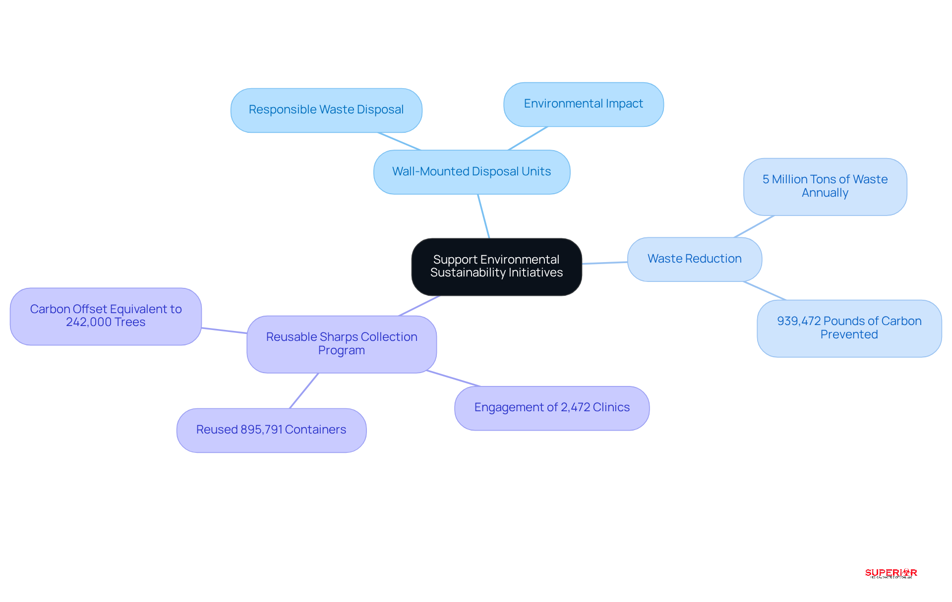 The center represents the main goal of supporting sustainability. Each branch shows related topics and details, helping you see how they connect to the overall theme.