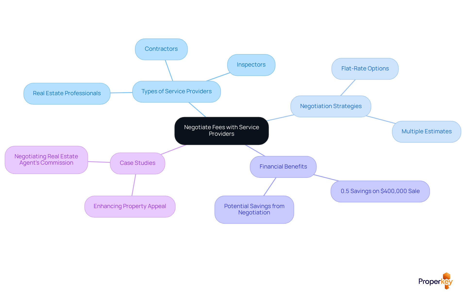 This mindmap starts with the main idea of negotiating fees at the center. Each branch represents a different aspect of negotiation, such as types of service providers and strategies. Follow the branches to explore how each part connects to the overall goal of maximizing profits through effective negotiation.