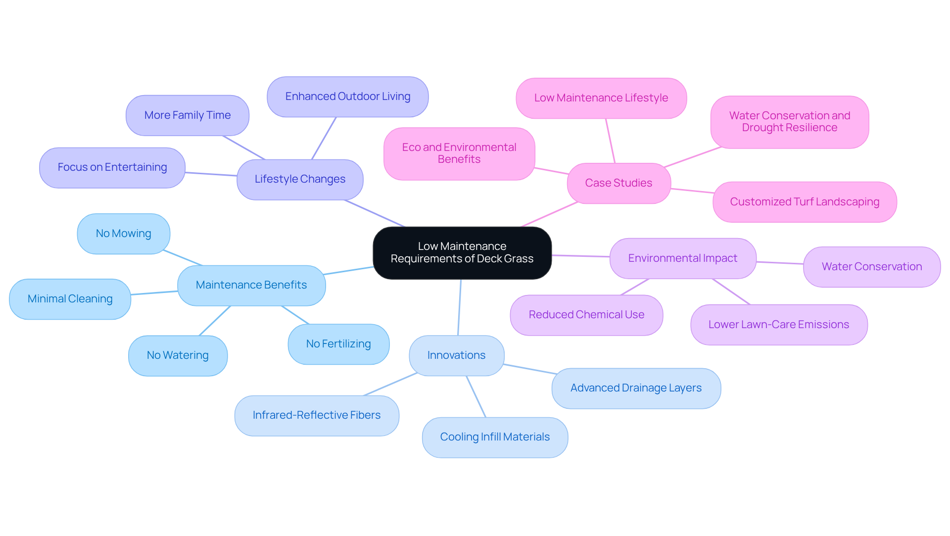 The central node represents the main topic of low maintenance deck grass. Each branch highlights a specific benefit or aspect, making it easy to see how they connect to the overall theme. Follow the branches to explore how deck grass can simplify lawn care and support a sustainable lifestyle. The central node represents the main topic of low maintenance deck grass. Each branch highlights a specific benefit or aspect, making it easy to see how they connect to the overall theme. Follow the branches to explore how deck grass can simplify lawn care and support a sustainable lifestyle.