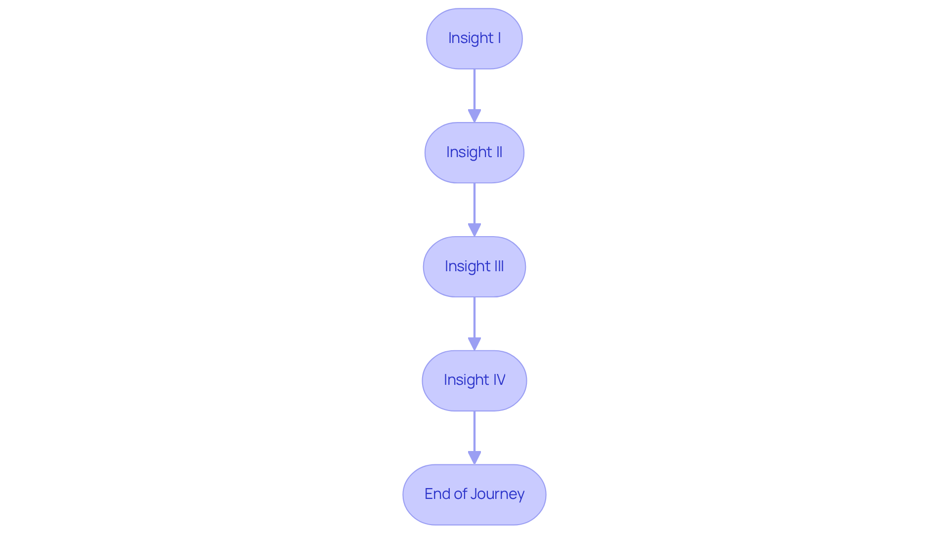 Each box represents a seminar in the heart-centered personal development program. Follow the arrows to see how participants progress through the stages, gaining insights and overcoming challenges along the way.
