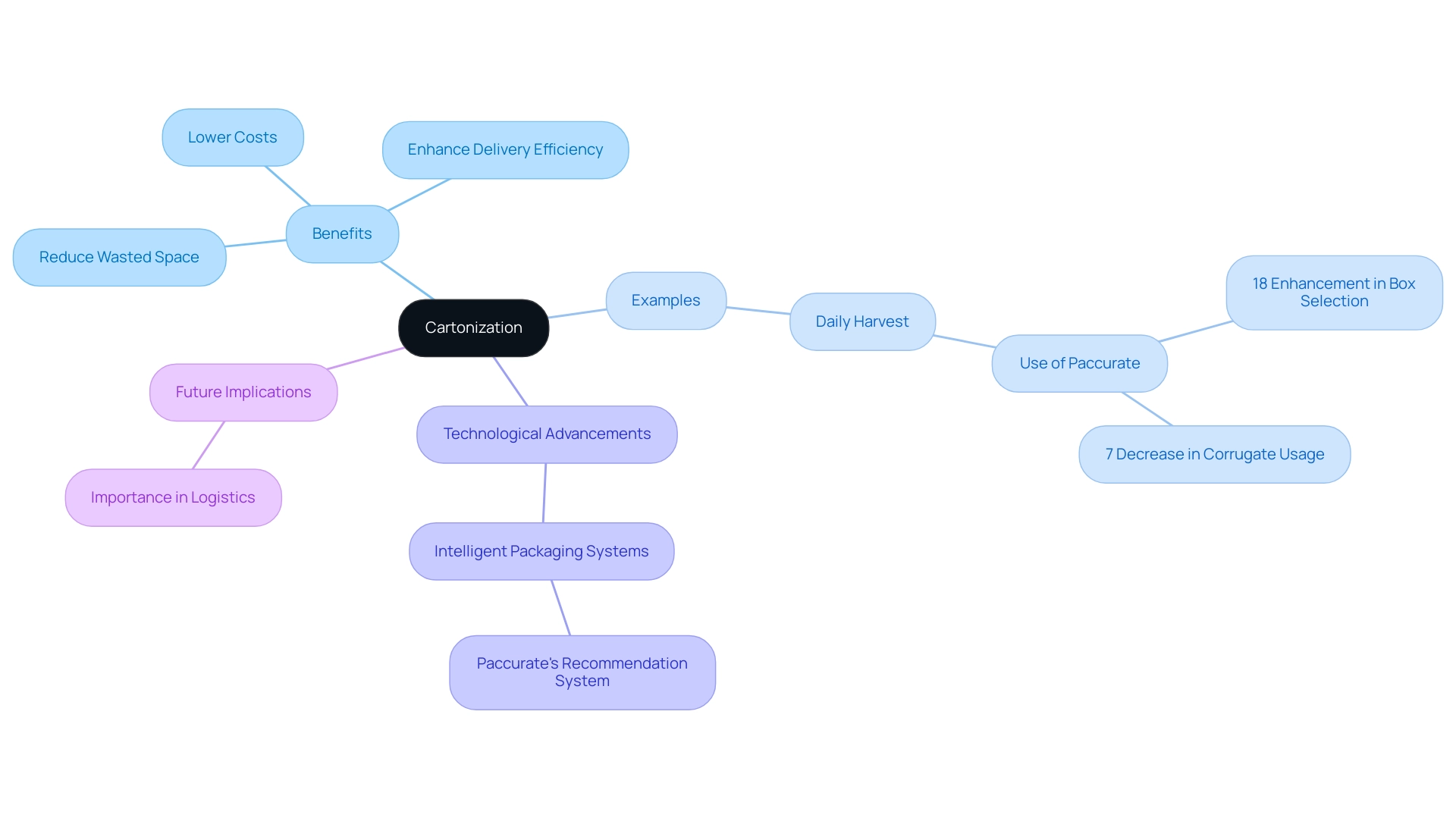 The central node represents cartonization, with branches indicating its benefits, examples, technological advancements, and future implications.