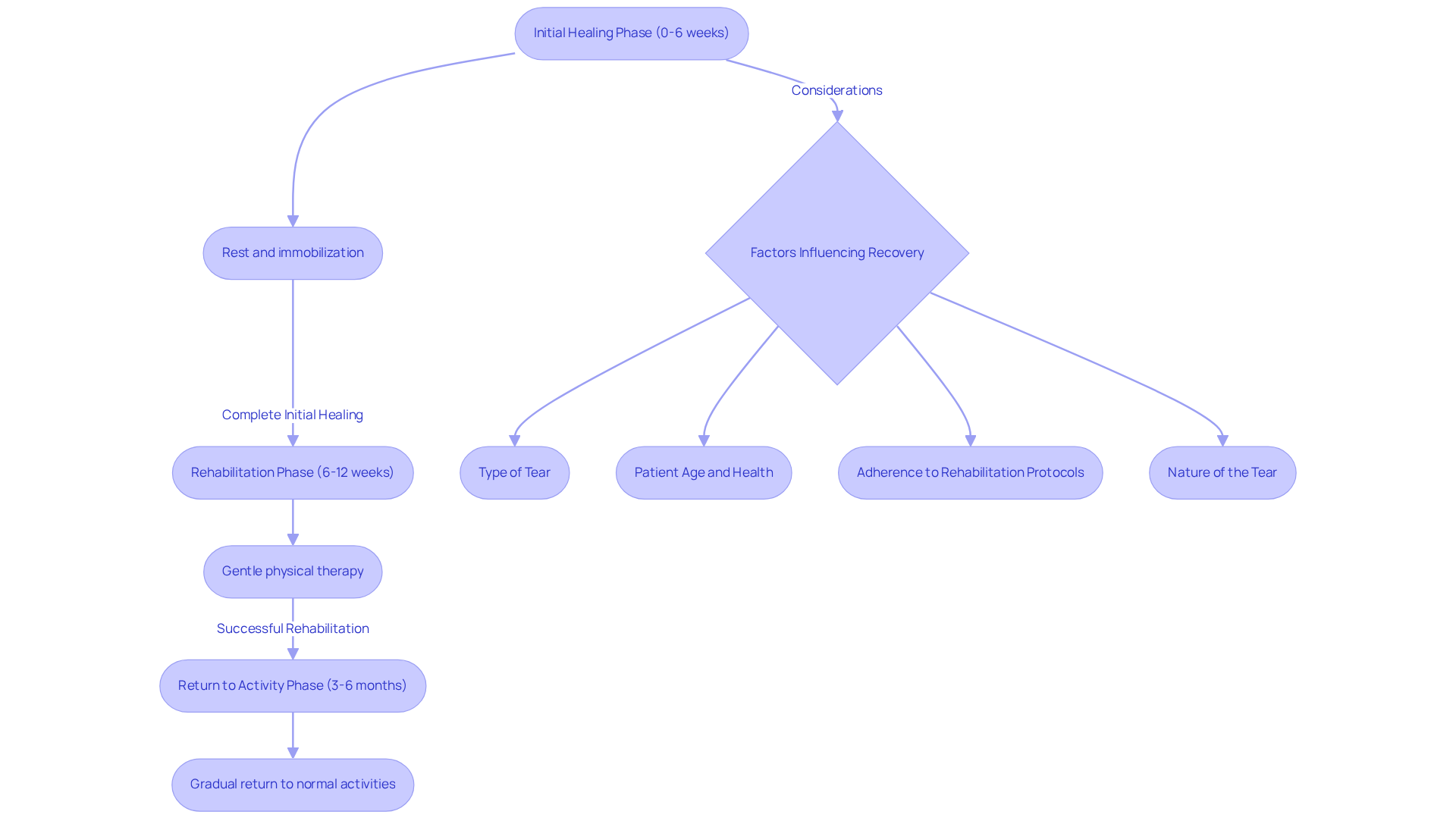 This flowchart outlines the recovery journey for a torn labrum. Each box represents a phase of healing, showing what to expect and what actions to take. Follow the arrows to see how you progress from one phase to the next, and note the important factors that can influence your recovery. This flowchart outlines the recovery journey for a torn labrum. Each box represents a phase of healing, showing what to expect and what actions to take. Follow the arrows to see how you progress from one phase to the next, and note the important factors that can influence your recovery.