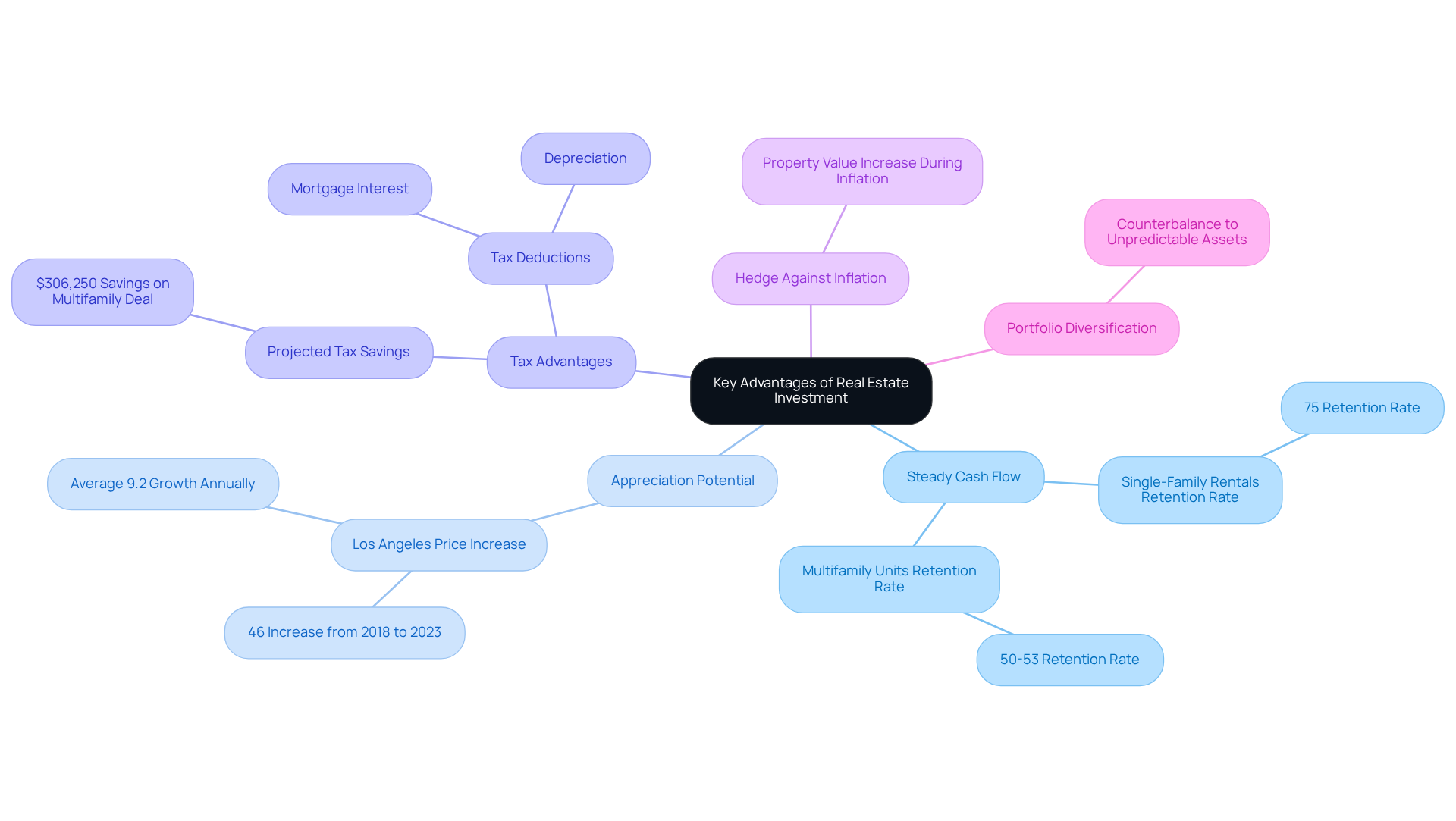 This mindmap shows the main benefits of investing in real estate. Each branch represents a different advantage, and the sub-branches provide more details or examples. Follow the branches to see how each advantage contributes to the overall appeal of real estate as an investment.