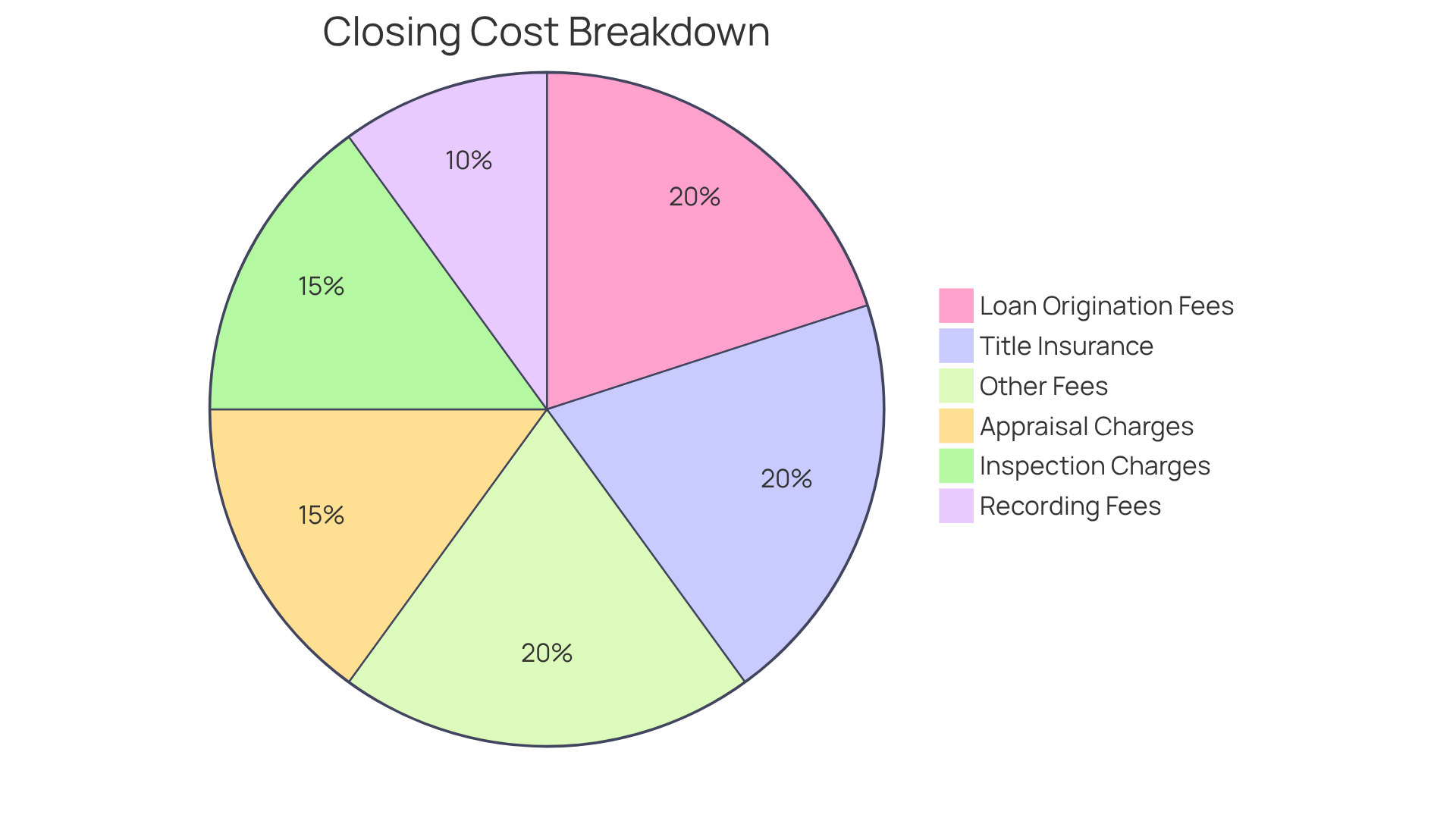 Each slice of the pie represents a different component of closing costs. The size of each slice shows how much that component contributes to the total costs - larger slices mean higher costs.