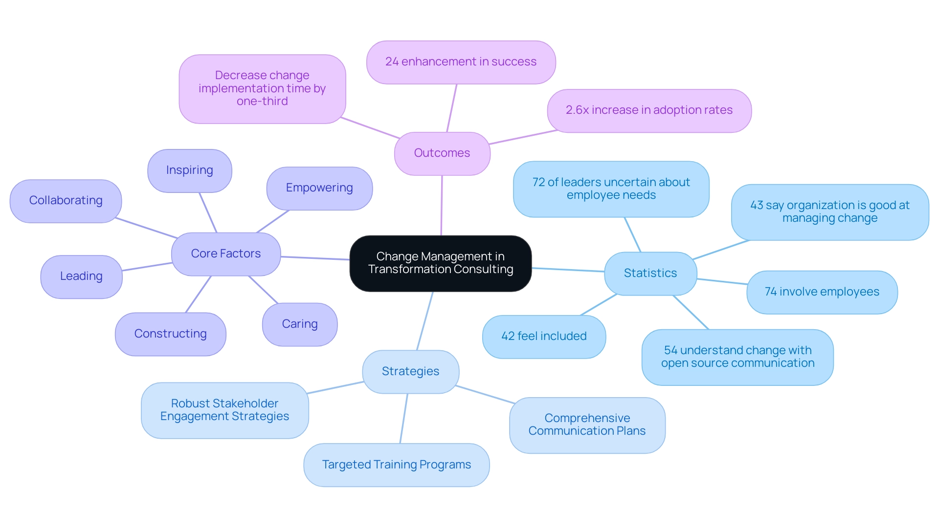 What Is Business Transformation Consulting? Understanding Its Role in Dallas