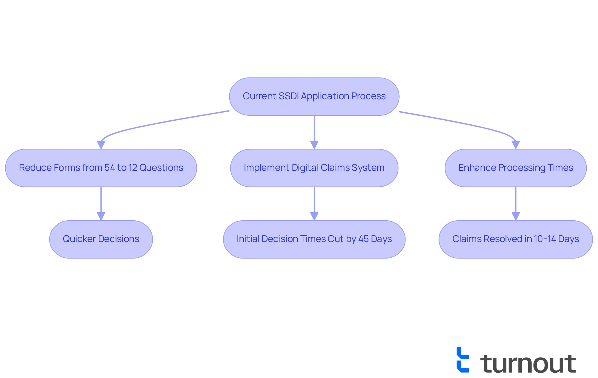 Follow the arrows to see how each reform leads to improvements in the application process, making it easier and faster for applicants to receive support.