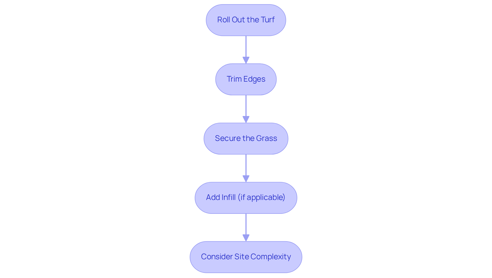 Each box represents a step in the process of laying artificial grass. Follow the arrows to see how to move from one step to the next for a successful installation.