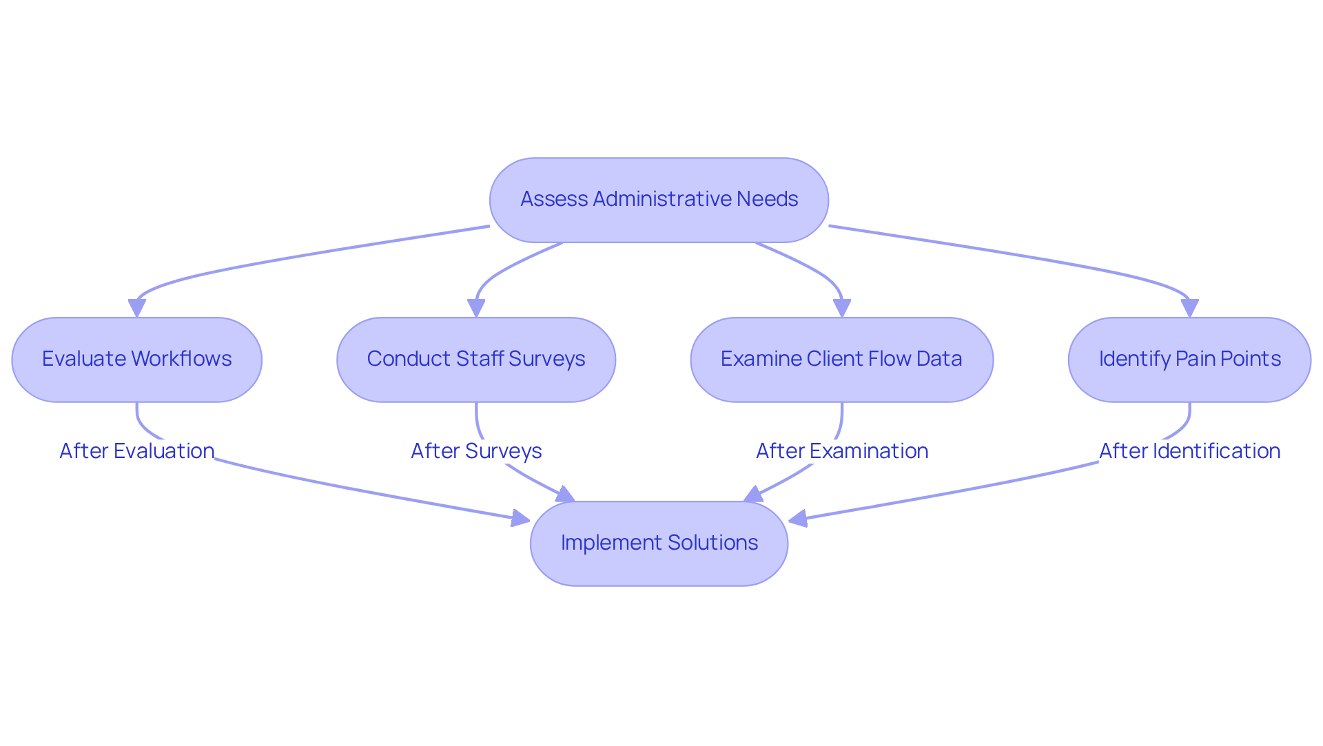 Follow the arrows to see how each step contributes to improving administrative support in cardiology. Each box represents an action, leading to a better understanding of the needs and potential solutions. Follow the arrows to see how each step contributes to improving administrative support in cardiology. Each box represents an action, leading to a better understanding of the needs and potential solutions.