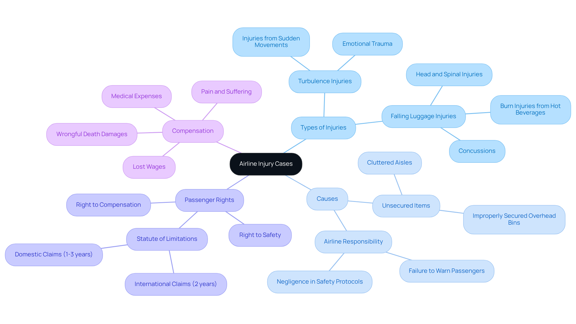 This mindmap illustrates the various aspects of airline injury cases. Start at the center with the main topic, then explore the branches to understand the types of injuries, their causes, and what rights passengers have. Each branch represents a different aspect of the issue, helping you see how they connect. This mindmap illustrates the various aspects of airline injury cases. Start at the center with the main topic, then explore the branches to understand the types of injuries, their causes, and what rights passengers have. Each branch represents a different aspect of the issue, helping you see how they connect.