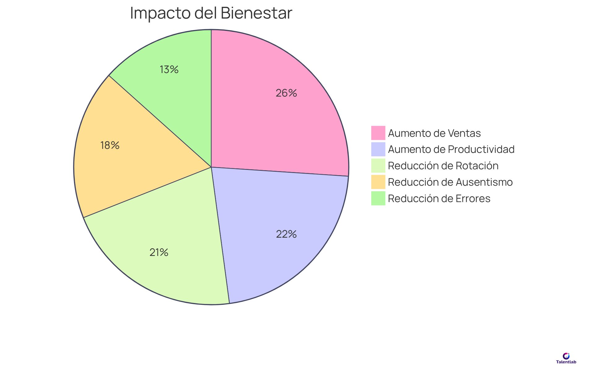Cada segmento del gráfico representa un aspecto del impacto de los programas de bienestar. Por ejemplo, el segmento más grande muestra cómo la reducción del ausentismo contribuye a la eficiencia de la empresa. Cuanto más grande sea el segmento, mayor es el impacto en la organización. Cada segmento del gráfico representa un aspecto del impacto de los programas de bienestar. Por ejemplo, el segmento más grande muestra cómo la reducción del ausentismo contribuye a la eficiencia de la empresa. Cuanto más grande sea el segmento, mayor es el impacto en la organización.