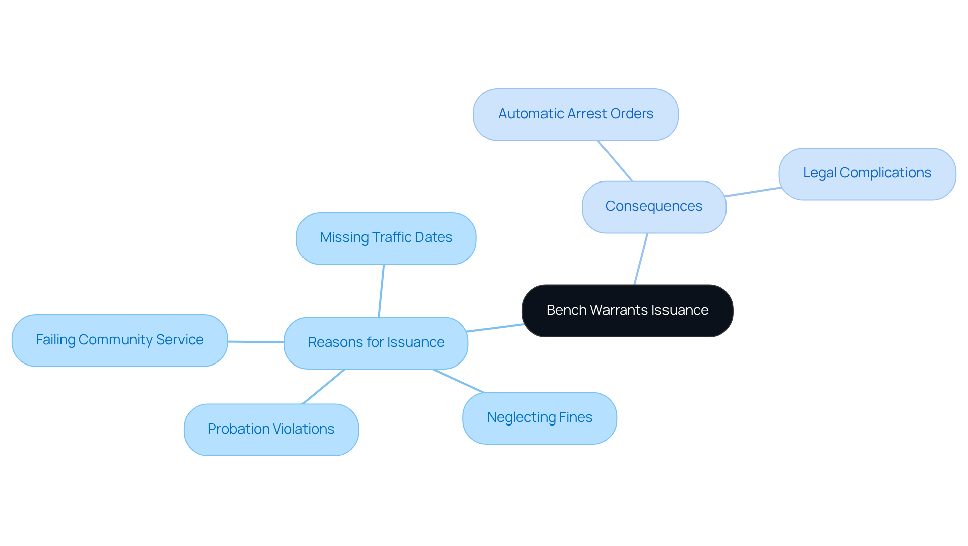 The central node represents the topic of bench warrants. The branches show the reasons why they are issued and the potential consequences of missing court dates. Follow the branches to see how each reason connects to the overall issue.