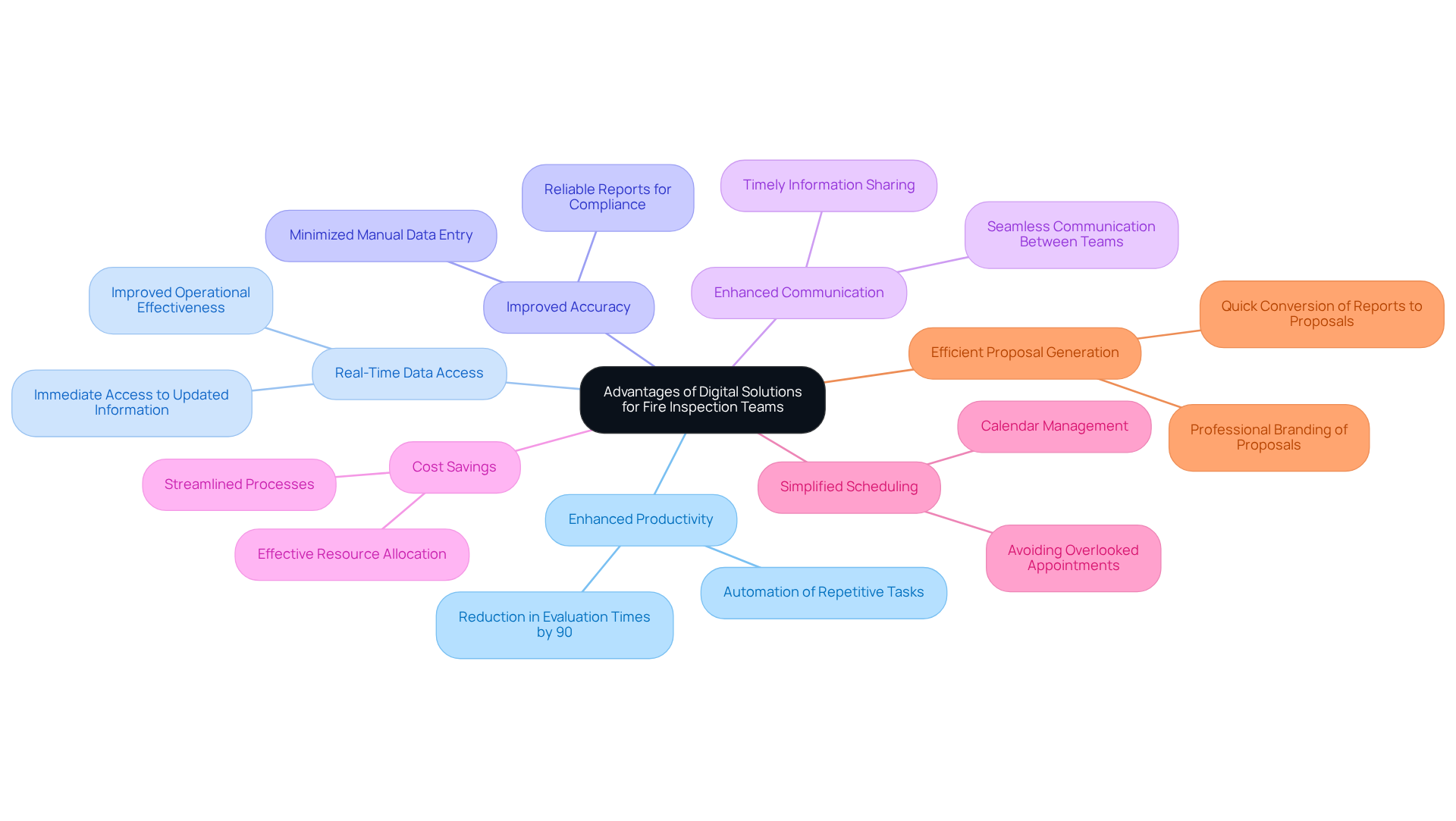 The central node represents the main topic, while each branch shows a specific advantage. Sub-branches can provide additional details or examples, helping you see how each benefit contributes to the overall effectiveness of fire inspection teams.