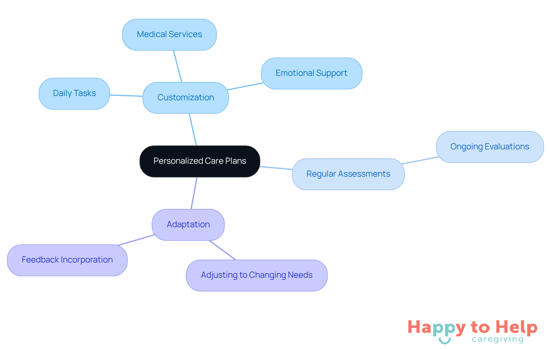 The center represents the main concept of personalized care plans, while the branches show how different aspects contribute to tailoring support for individuals. Each color-coded branch highlights a specific area of focus.
