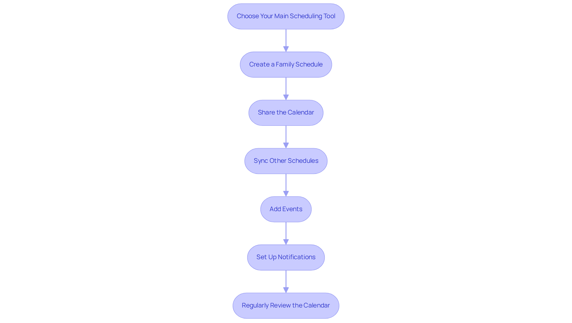 Each box represents a step in the process of integrating your family calendars. Follow the arrows to see how to move from one step to the next, ensuring a smooth integration experience.