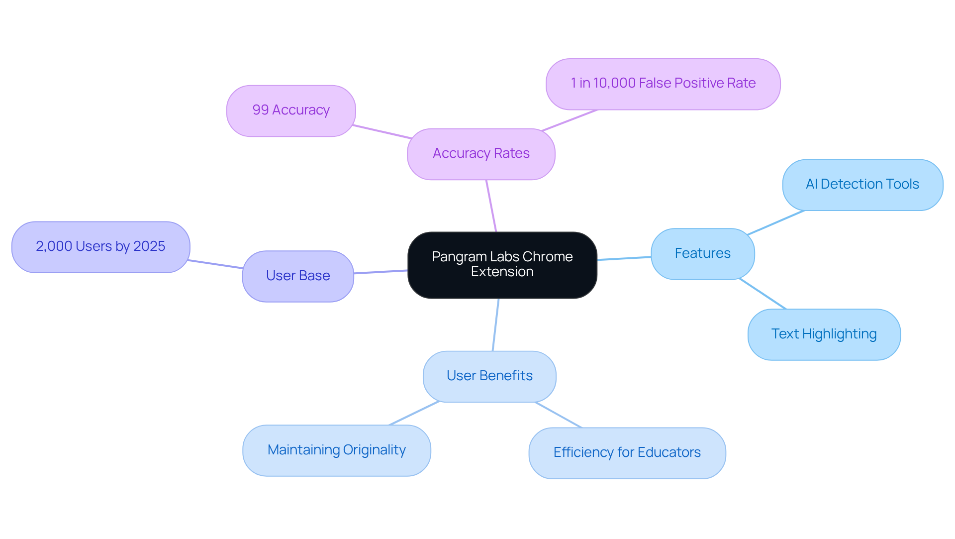 The central node represents the extension, while the branches show its features, benefits, and user statistics. Each branch connects to specific details, helping you understand how the extension supports educators and promotes academic integrity.