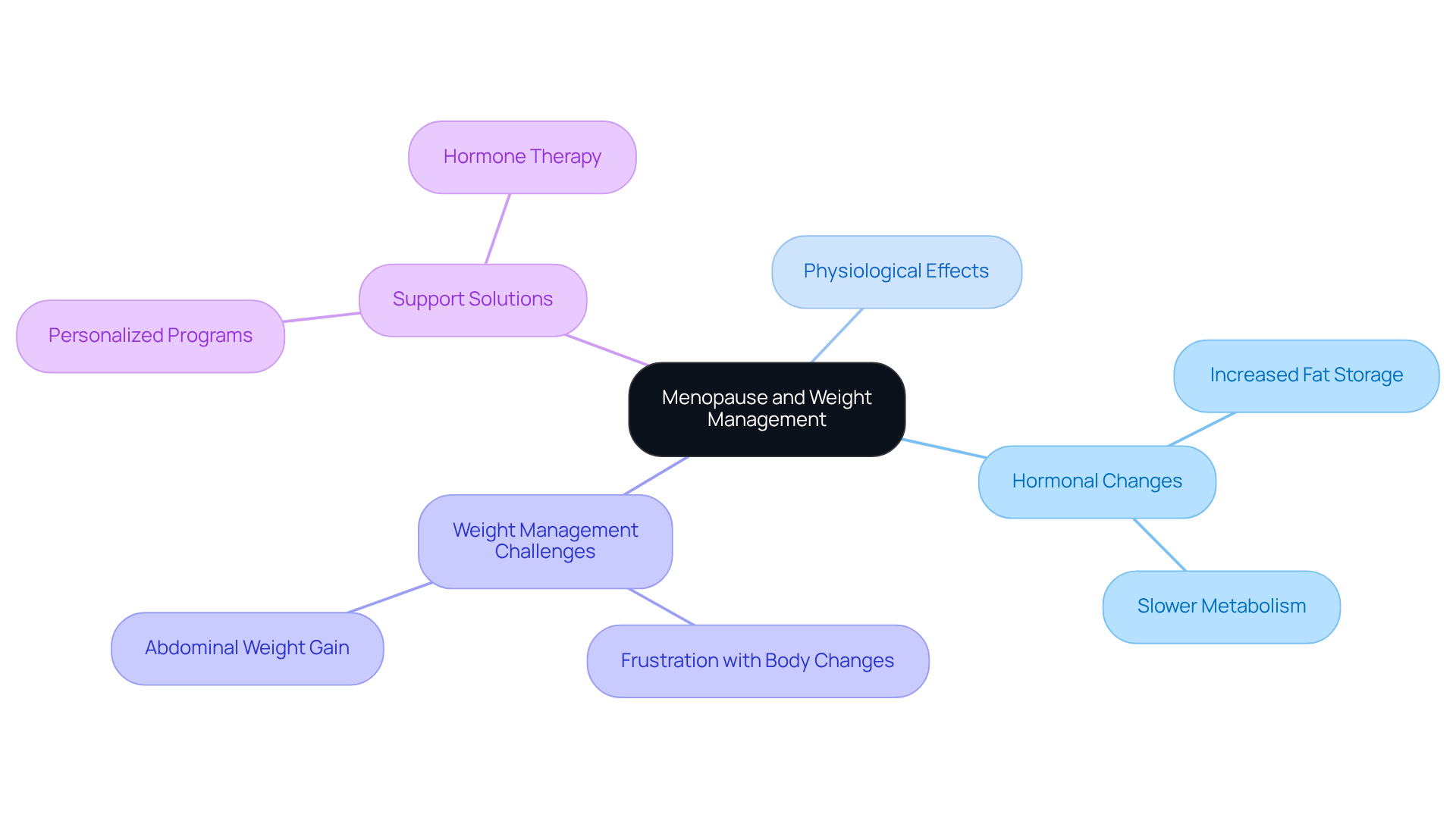 This mindmap illustrates how menopause affects weight management. Start at the center with menopause, then explore how hormonal changes lead to physiological effects and challenges. Finally, see the support options available to help manage these changes.