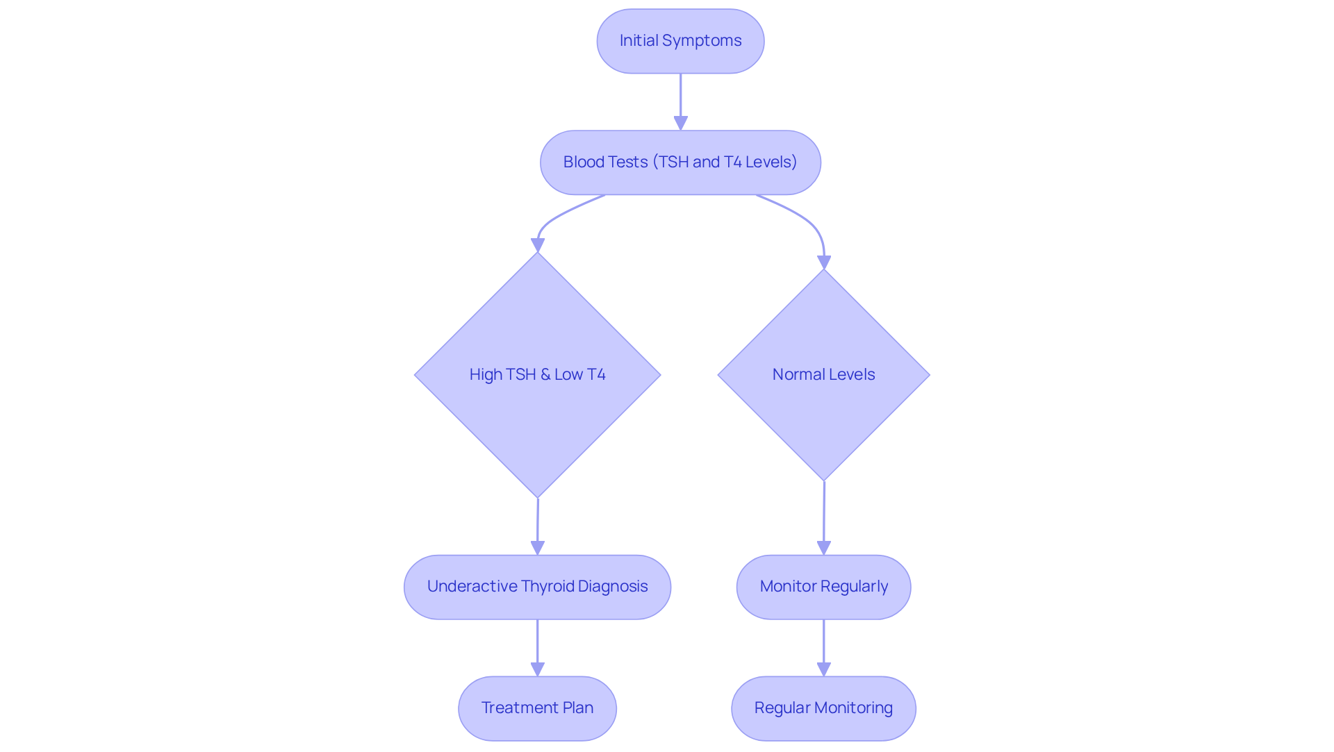 This flowchart illustrates the steps taken to diagnose thyroid dysfunction. Start with the initial symptoms, follow the arrows to see how blood tests lead to a diagnosis, and understand the importance of regular monitoring and patient involvement in managing their health. This flowchart illustrates the steps taken to diagnose thyroid dysfunction. Start with the initial symptoms, follow the arrows to see how blood tests lead to a diagnosis, and understand the importance of regular monitoring and patient involvement in managing their health.