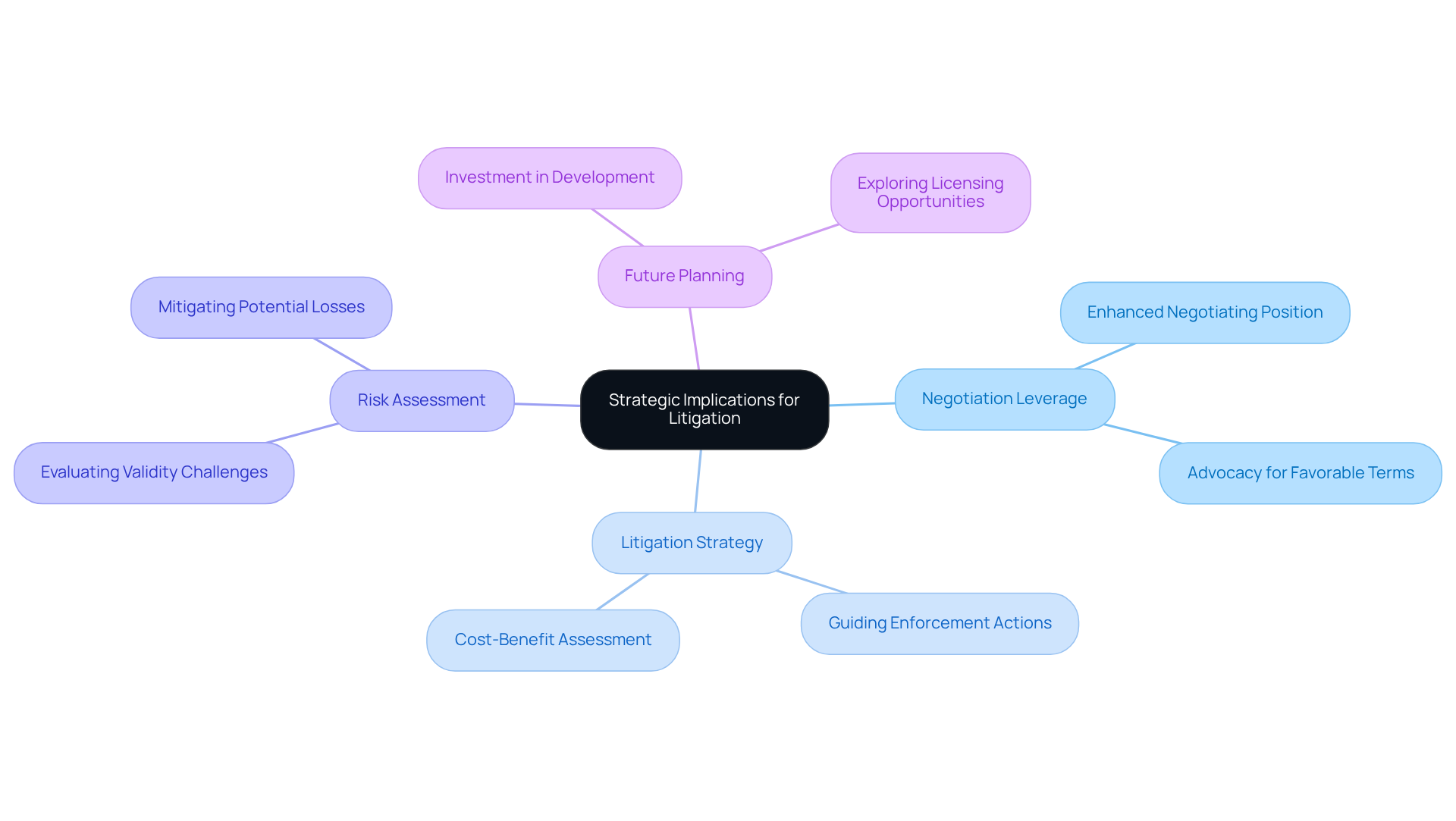 This mindmap illustrates the key factors that influence strategic decisions in litigation related to patent valuation. Each branch represents a different aspect of strategy, and the sub-branches provide more detail on specific considerations. Follow the branches to see how these factors connect and contribute to effective litigation planning.