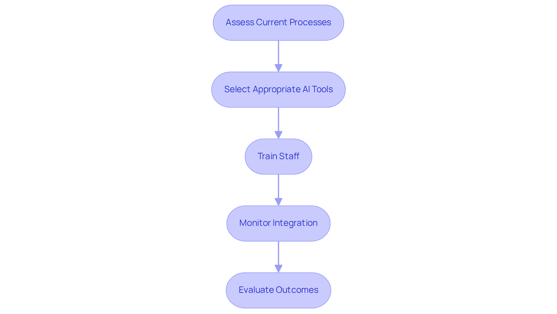 Each box represents a crucial step in the implementation process. Follow the arrows to see how each step leads to the next, ensuring a structured approach to integrating AI solutions. Each box represents a crucial step in the implementation process. Follow the arrows to see how each step leads to the next, ensuring a structured approach to integrating AI solutions.