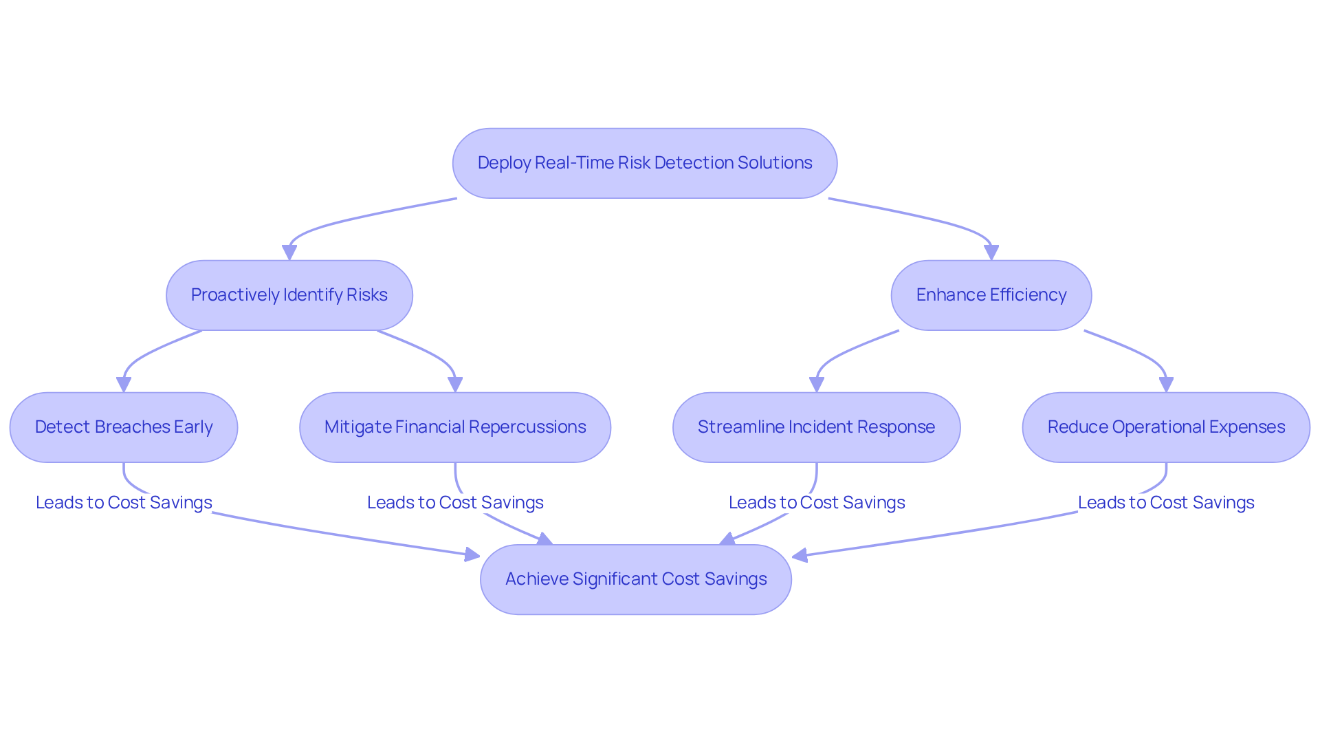 Follow the arrows to see how deploying real-time solutions leads to identifying risks early and enhancing efficiency, ultimately resulting in significant cost savings for businesses.