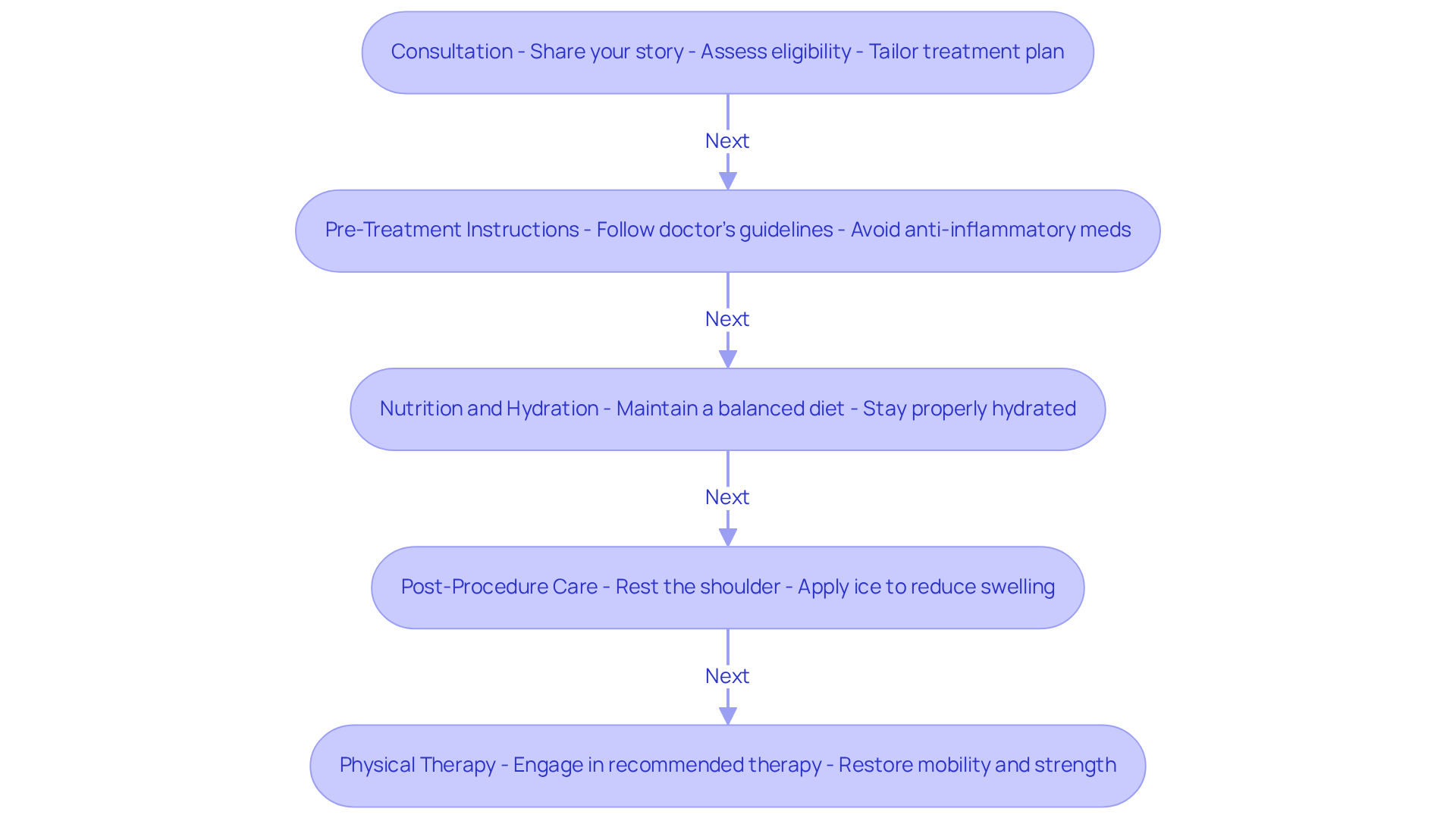 This flowchart guides you through the essential steps for preparing for stem cell therapy. Start at the top with 'Consultation' and follow the arrows down to see what comes next. Each box explains what you need to do at that stage, helping you understand the journey ahead.