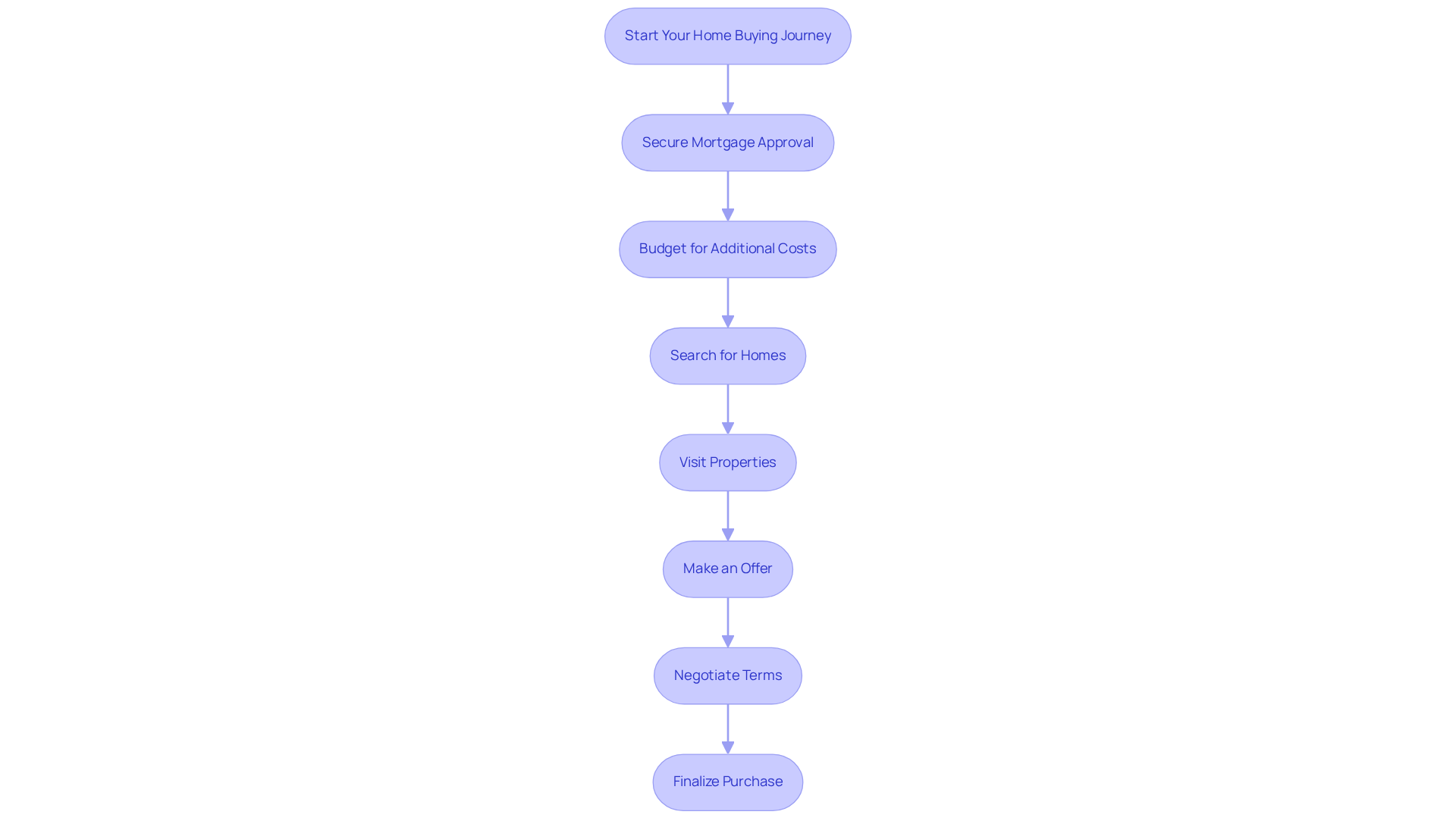 This flowchart shows the steps you need to take when buying your first home. Start at the top and follow the arrows to see what comes next. Each step is important to help you navigate the journey smoothly.