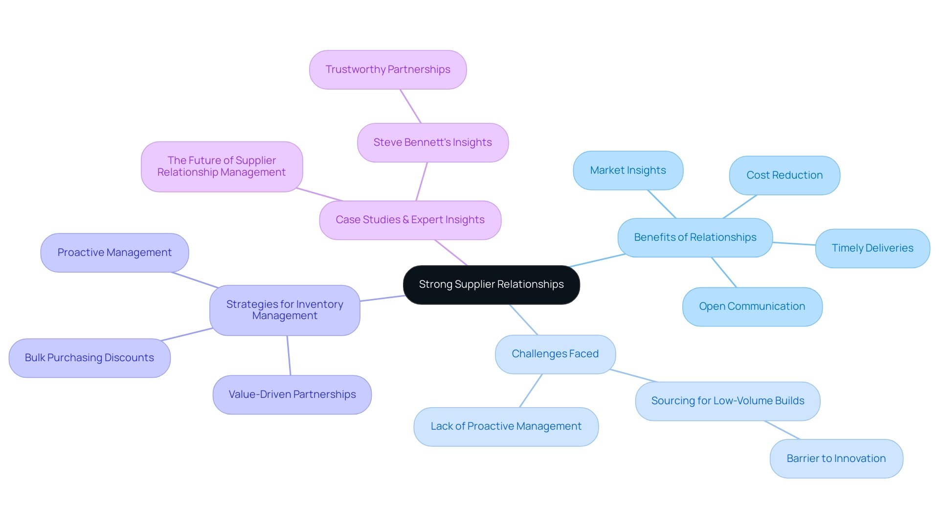 The central node represents the concept of supplier relationships, with branches illustrating benefits, challenges, strategies, and insights, each color-coded for clarity.