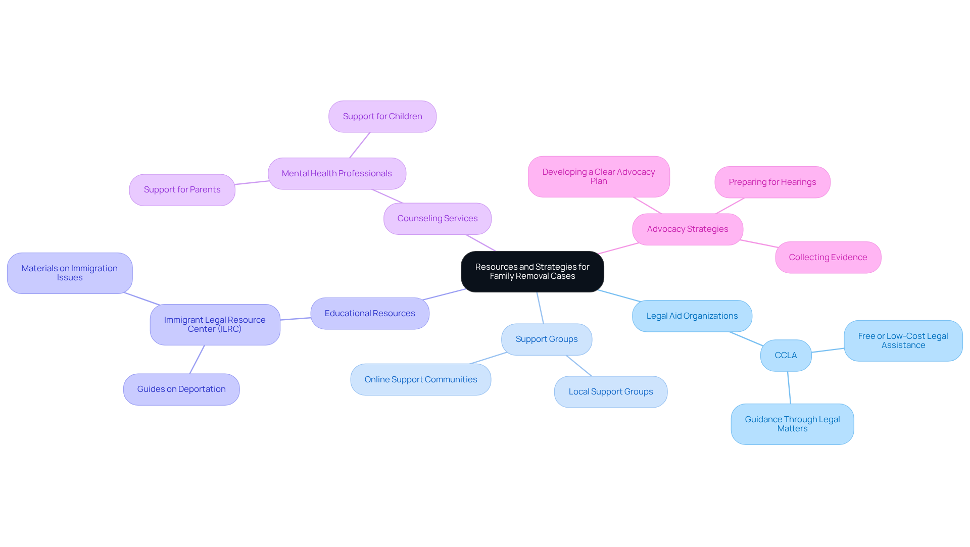This mindmap shows various resources and strategies to help families facing removal cases. Each branch represents a different type of support, and you can follow the branches to see specific examples and actions that can be taken. This mindmap shows various resources and strategies to help families facing removal cases. Each branch represents a different type of support, and you can follow the branches to see specific examples and actions that can be taken.
