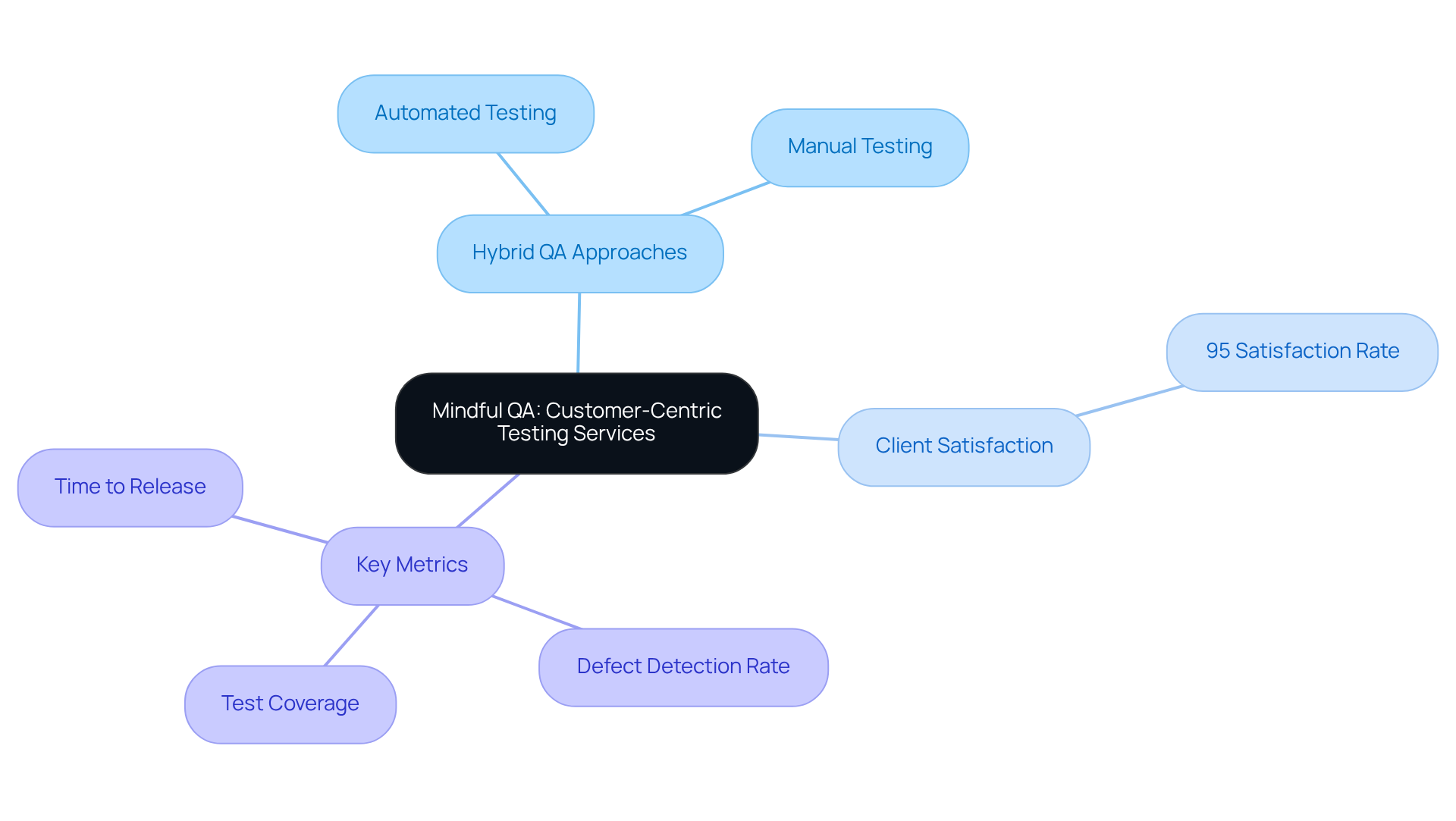 The center represents Mindful QA's focus on customer-centric testing. Each branch shows different aspects of their services, with metrics that highlight their effectiveness and client satisfaction.