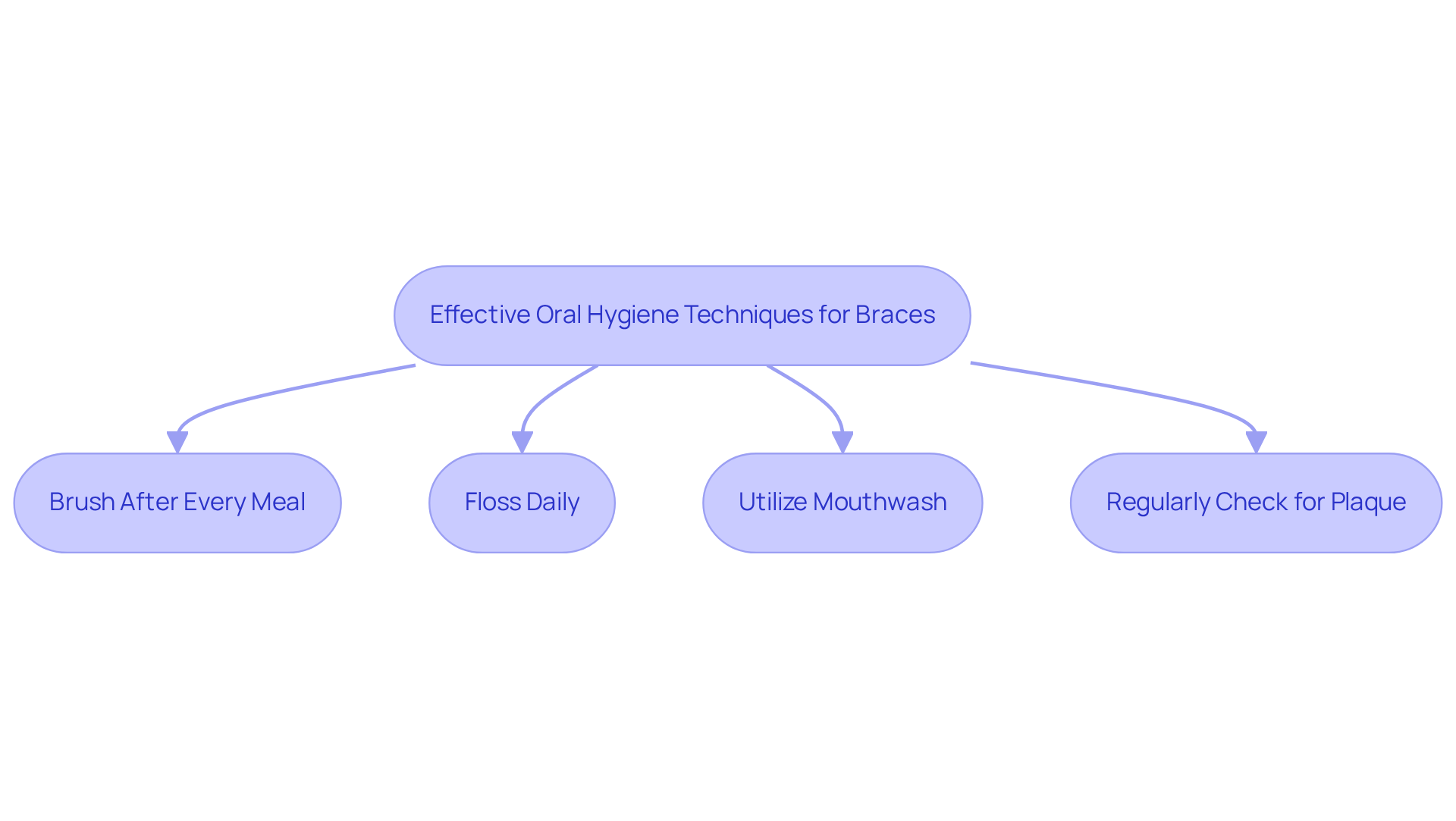 Follow the arrows to see the recommended steps for keeping your child's teeth healthy while wearing braces. Each box represents a technique to help maintain a bright smile!
