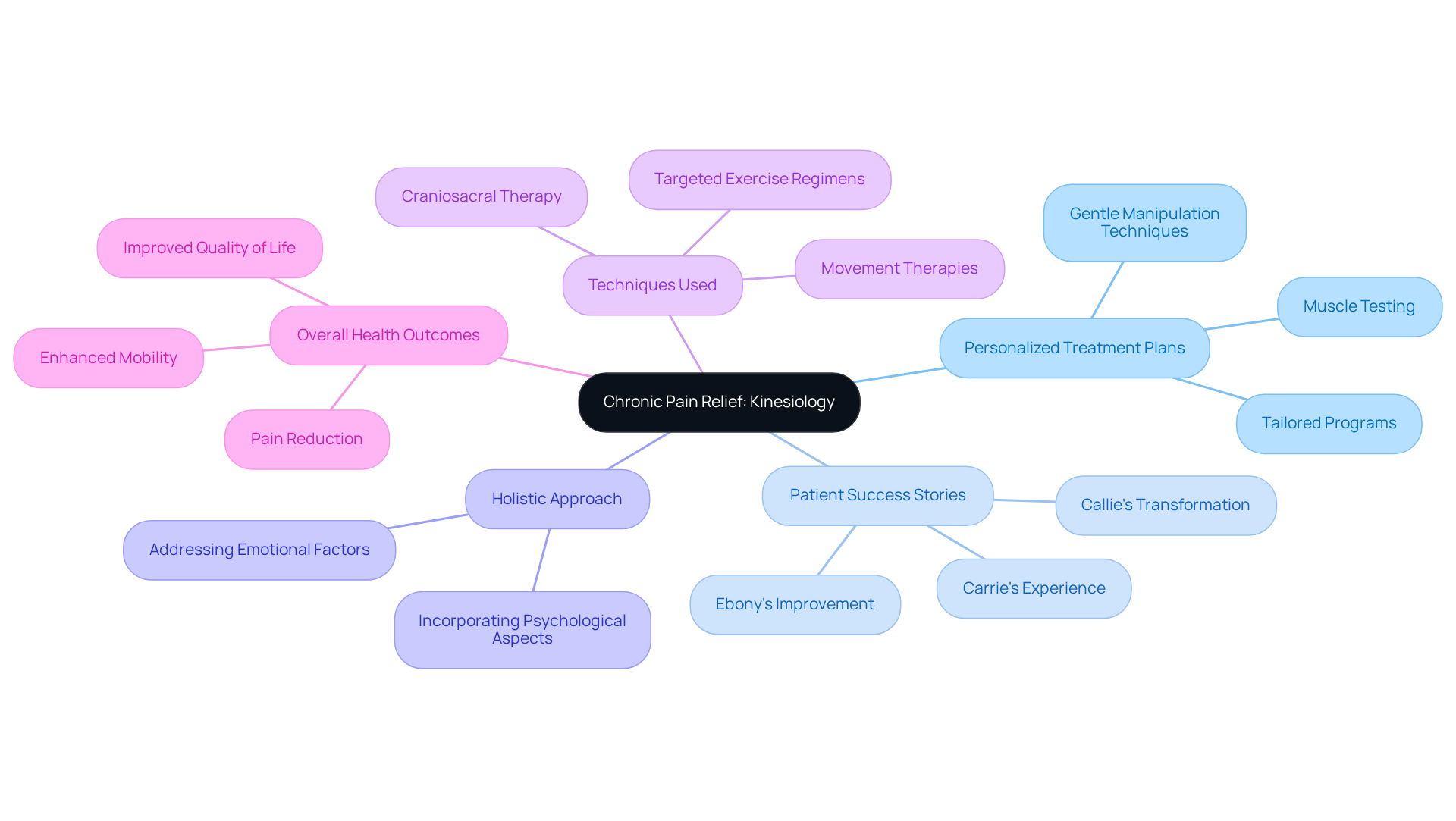 The central node represents kinesiology in chronic pain management. The branches illustrate the various benefits and techniques, while sub-branches provide detailed insights. Follow the connections to see how they all contribute to improving quality of life.