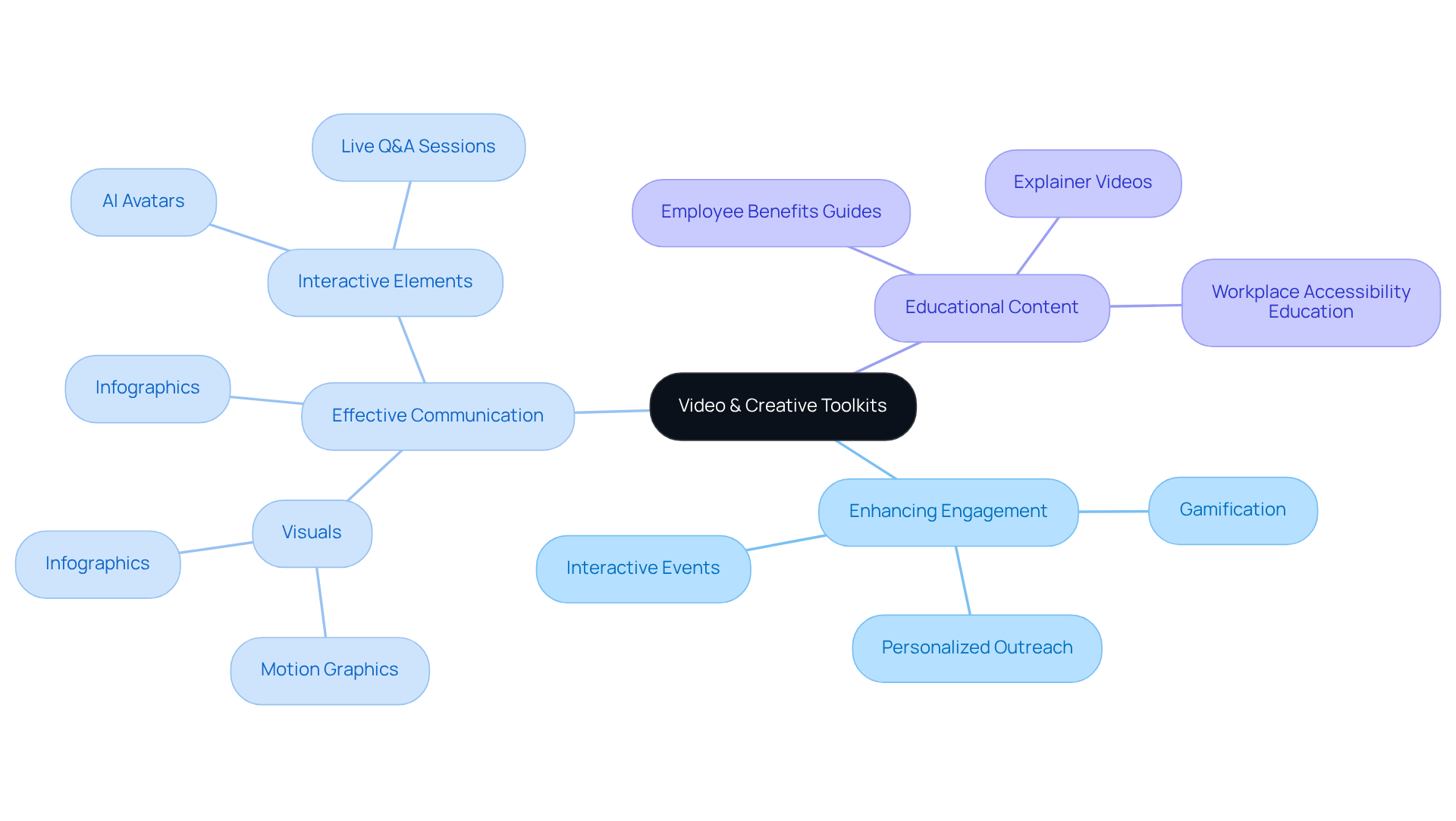 Start at the center with the main theme, then follow the branches to see how different tools and methods enhance staff engagement in understanding employee benefits.