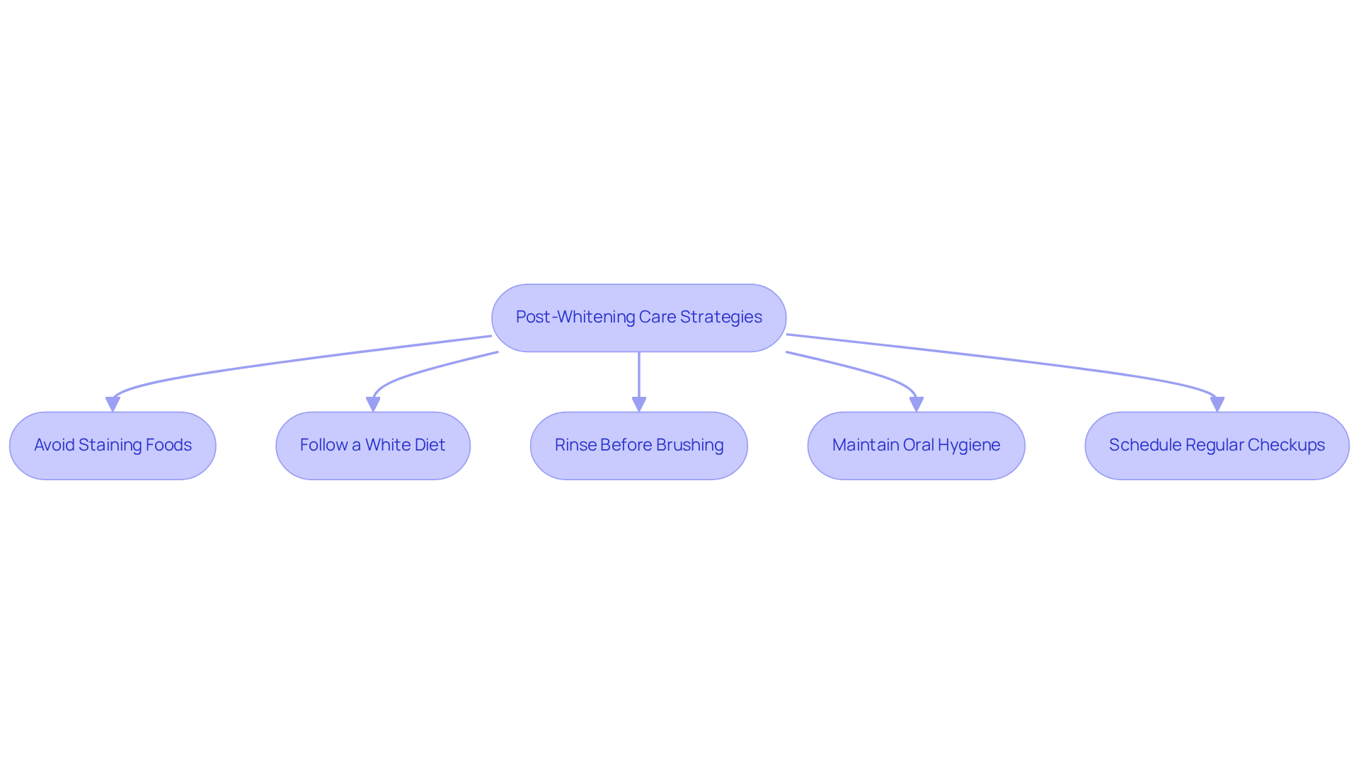 This flowchart guides you through the steps to keep your smile bright after whitening. Follow the arrows to see what actions to take, from avoiding certain foods to maintaining good oral hygiene and scheduling dental visits. This flowchart guides you through the steps to keep your smile bright after whitening. Follow the arrows to see what actions to take, from avoiding certain foods to maintaining good oral hygiene and scheduling dental visits.