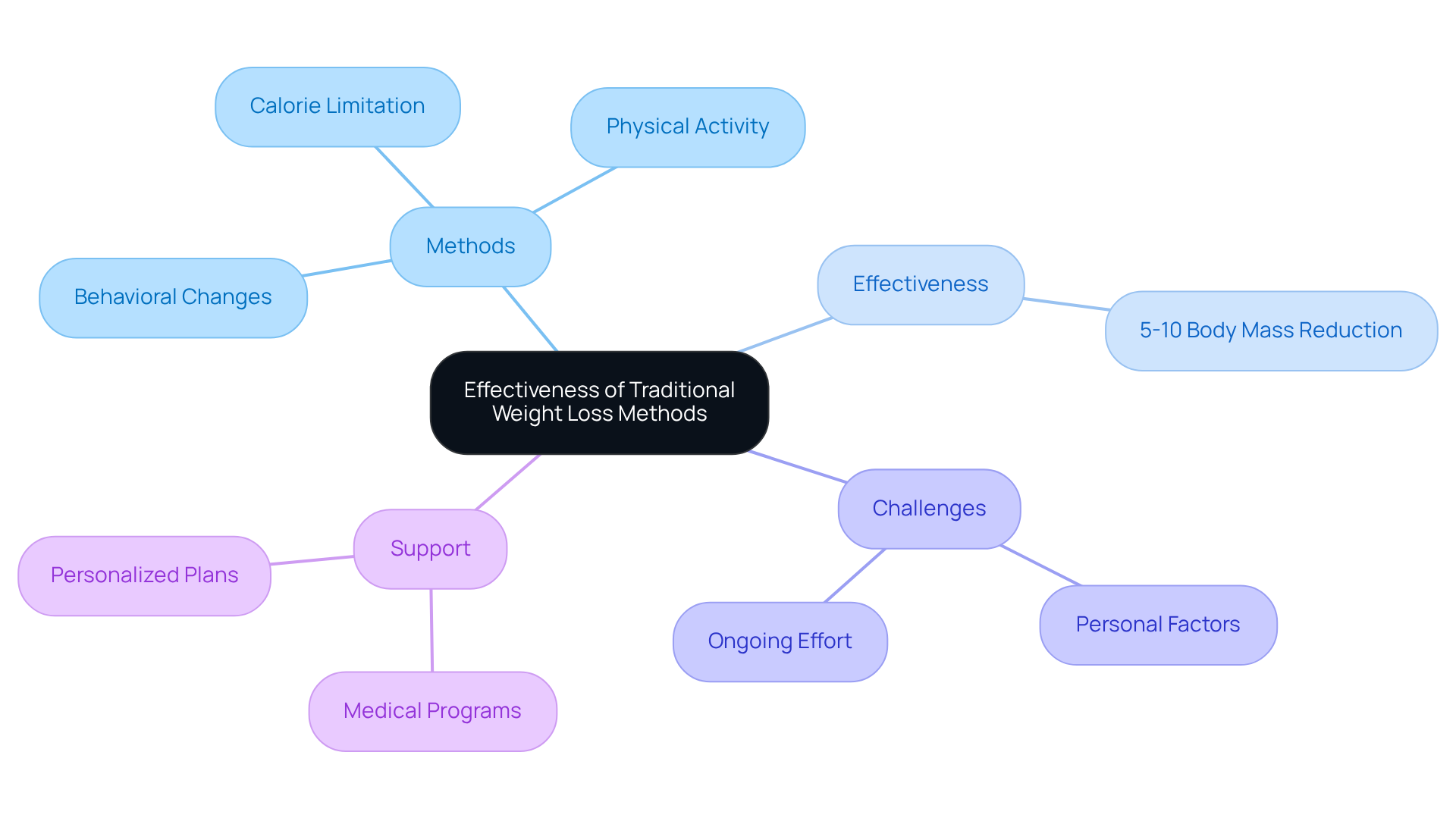 The center represents the main topic of traditional weight loss methods. Each branch shows a different aspect of the topic, helping you see how they relate to each other. The sub-branches provide more details about each aspect, making it easier to understand the overall picture.