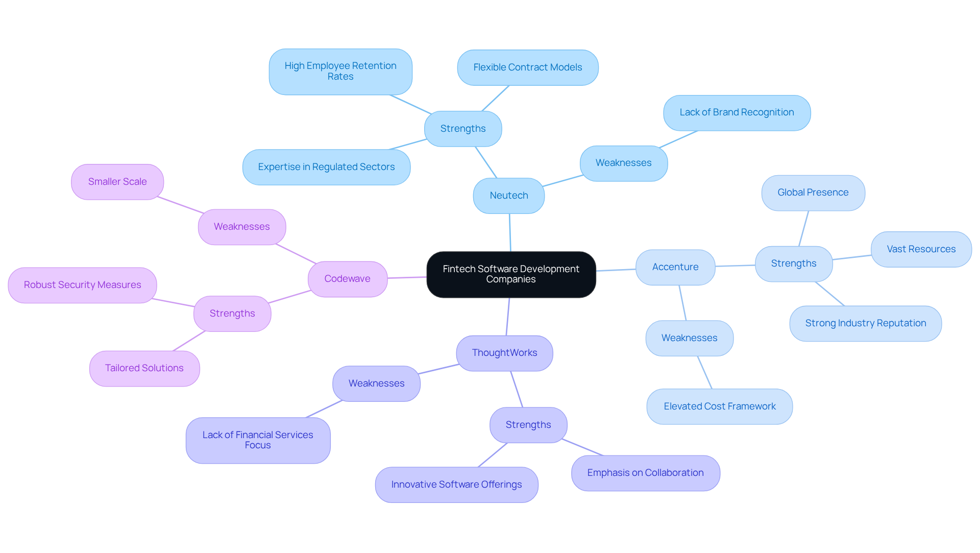 The central node represents the overall topic, while each branch shows a different company. Under each company, you'll find strengths and weaknesses, helping you see at a glance what each company offers and where they might fall short.