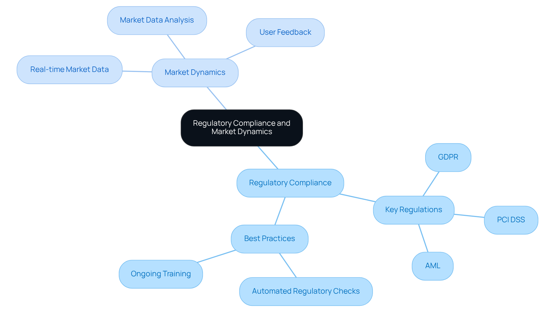 This mindmap illustrates the relationship between regulatory compliance and market dynamics in application development. Start at the center with the main theme, then explore the branches to see the key regulations and practices that developers need to consider, as well as how they can adapt to market changes. This mindmap illustrates the relationship between regulatory compliance and market dynamics in application development. Start at the center with the main theme, then explore the branches to see the key regulations and practices that developers need to consider, as well as how they can adapt to market changes.