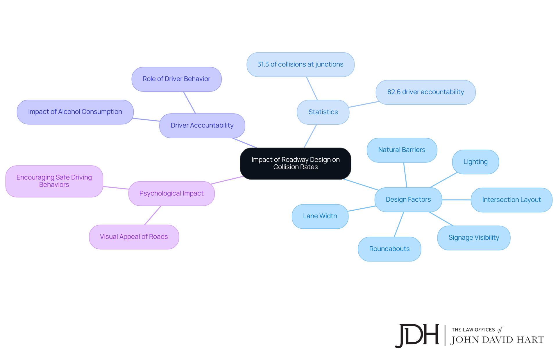 This mindmap shows how different aspects of roadway design influence collision rates. Each branch represents a key area of focus, with sub-branches providing more details and statistics. The central idea connects all elements, illustrating their interrelationships. This mindmap shows how different aspects of roadway design influence collision rates. Each branch represents a key area of focus, with sub-branches providing more details and statistics. The central idea connects all elements, illustrating their interrelationships.