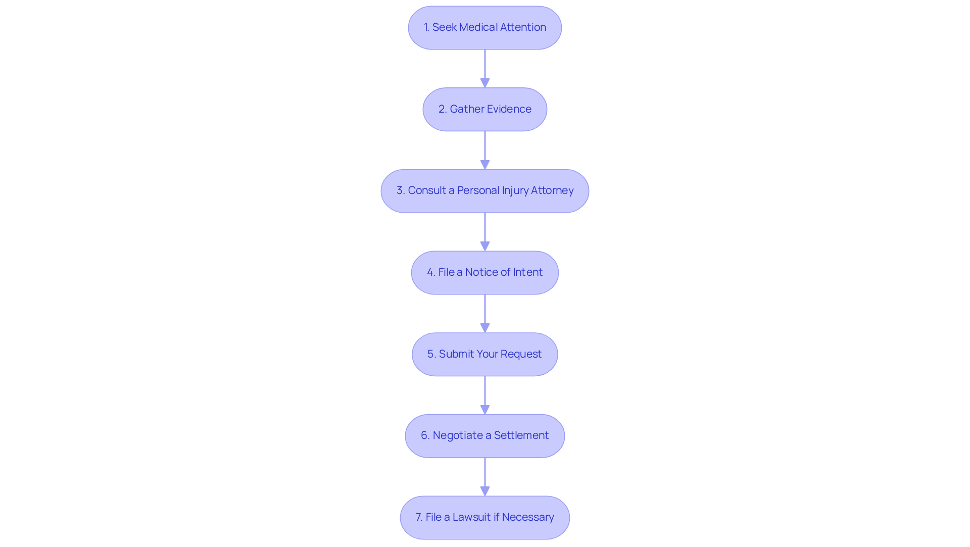 Each box represents a step you need to take after an accident. Follow the arrows to see the order of steps, starting from taking care of your health to potentially filing a lawsuit if needed. This flowchart is designed to guide you through the process clearly and simply. Each box represents a step you need to take after an accident. Follow the arrows to see the order of steps, starting from taking care of your health to potentially filing a lawsuit if needed. This flowchart is designed to guide you through the process clearly and simply.