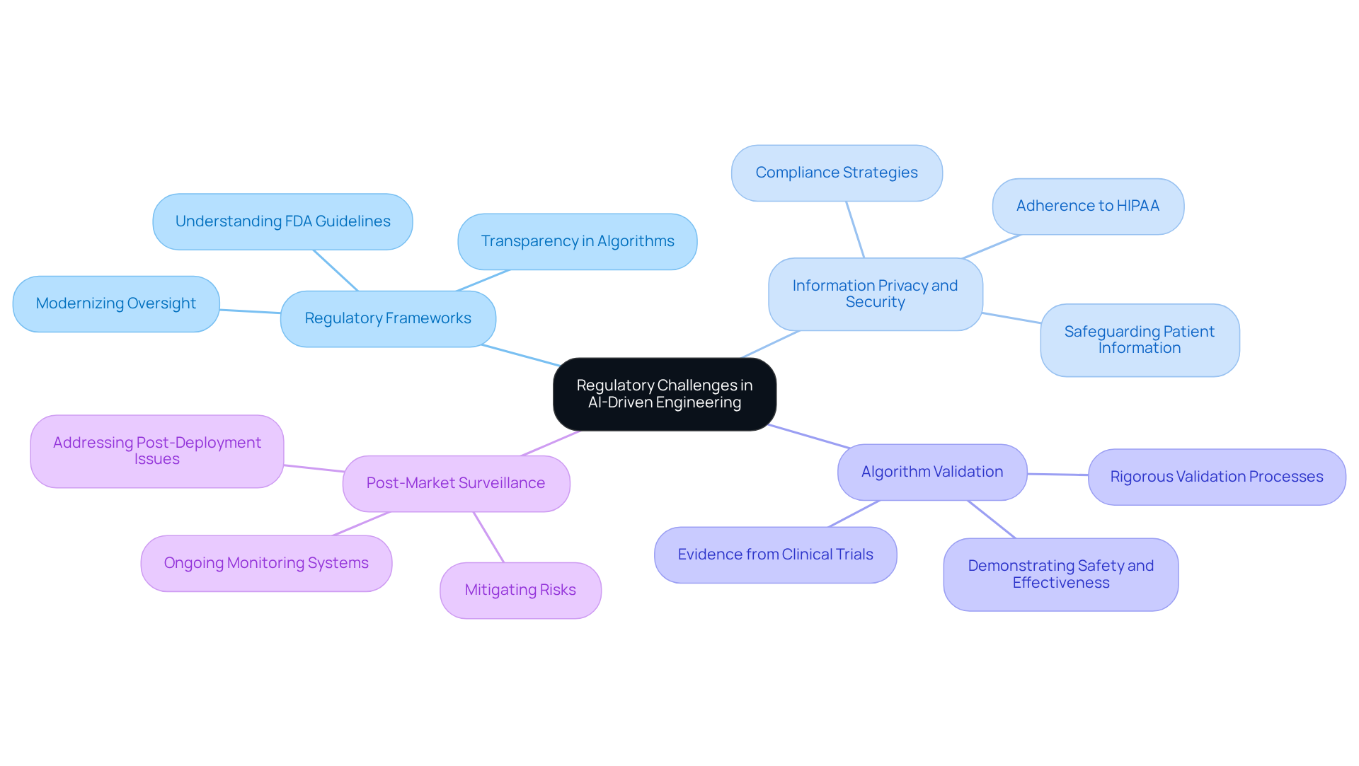 The central node represents the main theme, while the branches show different regulatory challenges. Each branch can be explored to understand specific areas that innovators need to focus on to ensure compliance and safety in AI medical devices.