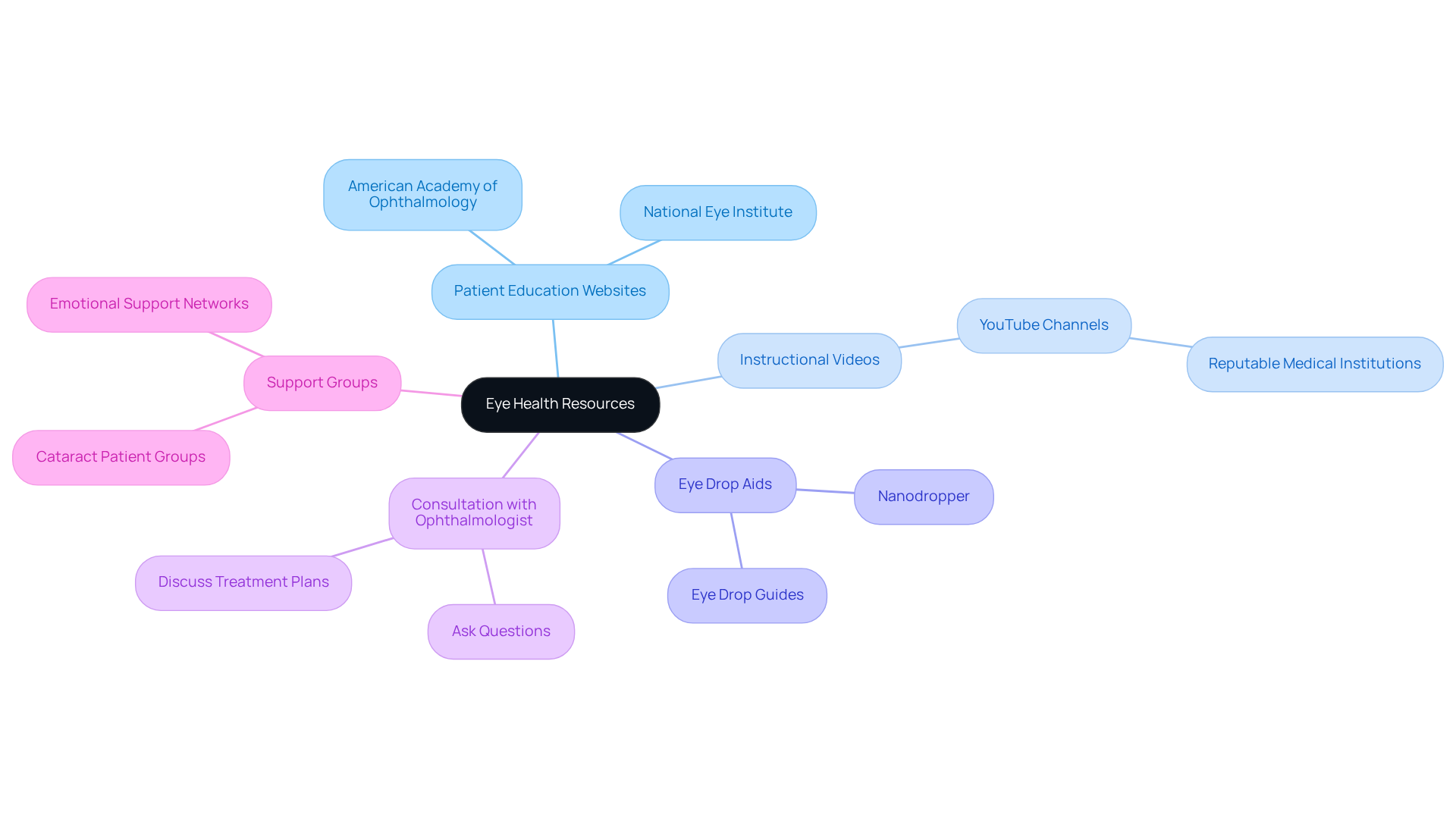 The center represents the main topic of eye health resources. Each branch shows a different category of resources, and the sub-branches provide specific examples or tools within those categories. This layout helps you see all the options available to support your eye care journey.