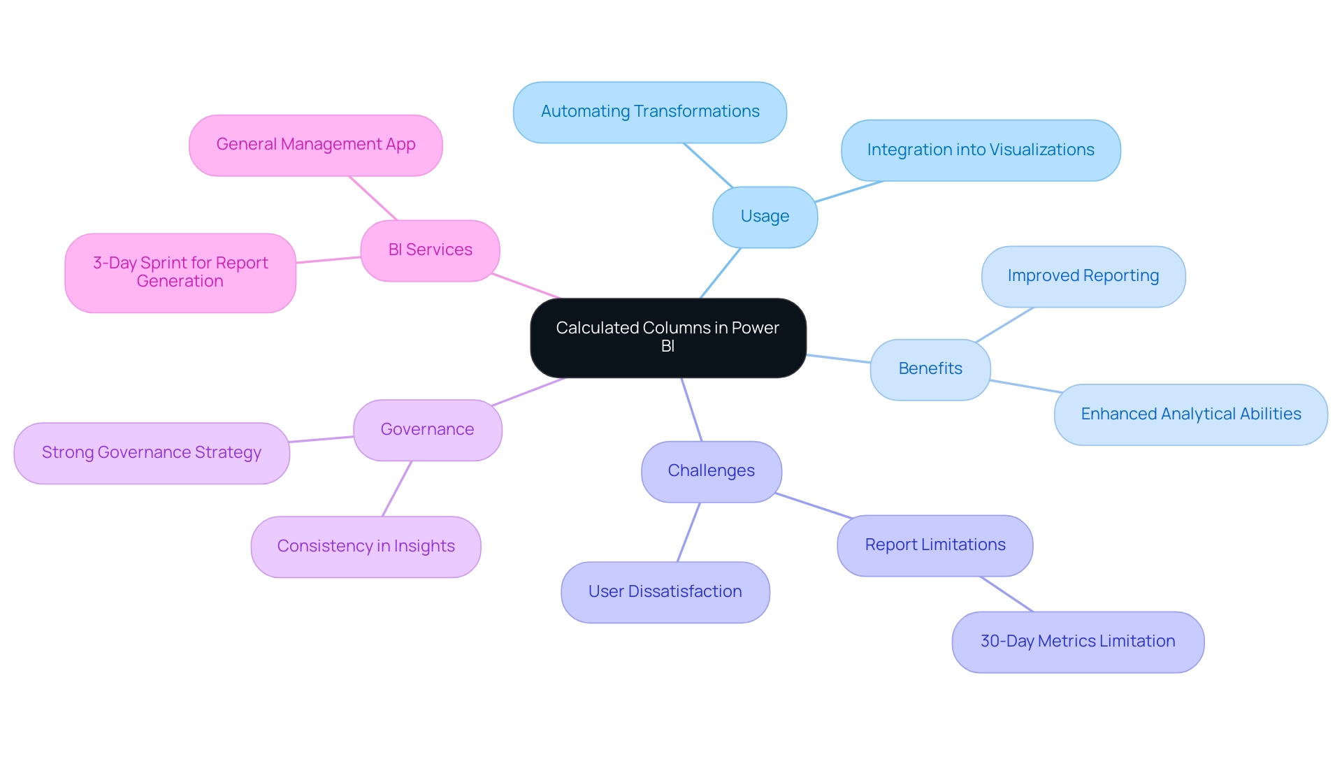 The central node represents the main topic, with branches illustrating the various aspects like usage, benefits, challenges, and governance strategies.