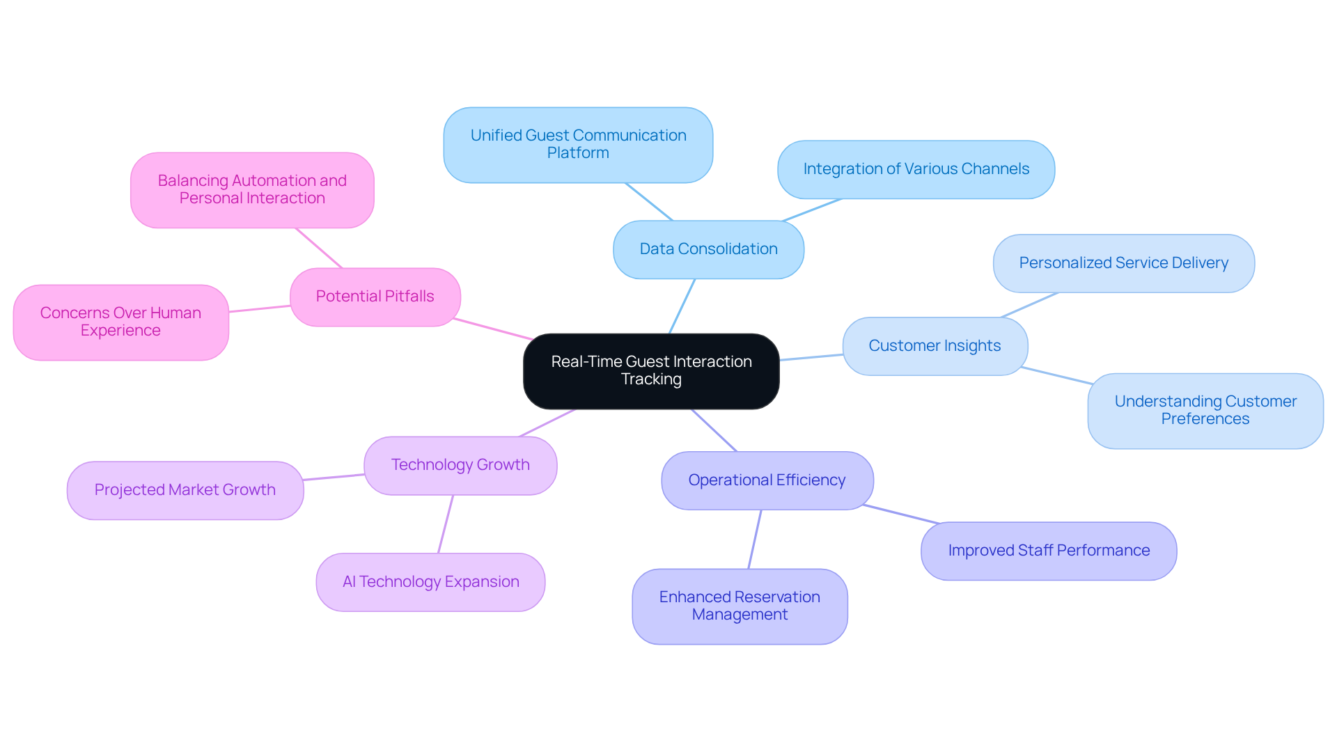 The central node represents the main topic, while the branches illustrate key areas related to guest interaction tracking. Each sub-branch provides more detail, helping you see how everything connects and contributes to enhancing the guest experience.