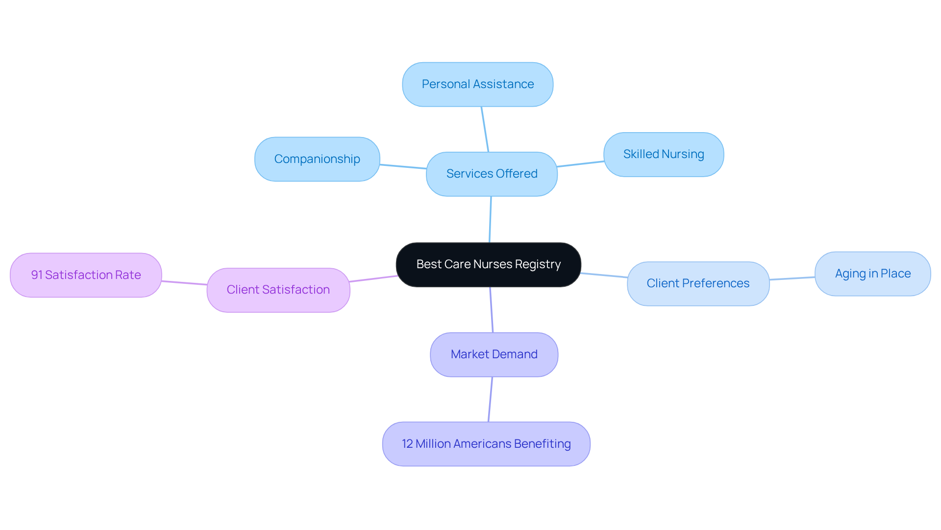 Each branch highlights a key aspect of services and trends in home healthcare. Follow the branches to explore how Best Care Nurses Registry meets the needs of clients in various ways.